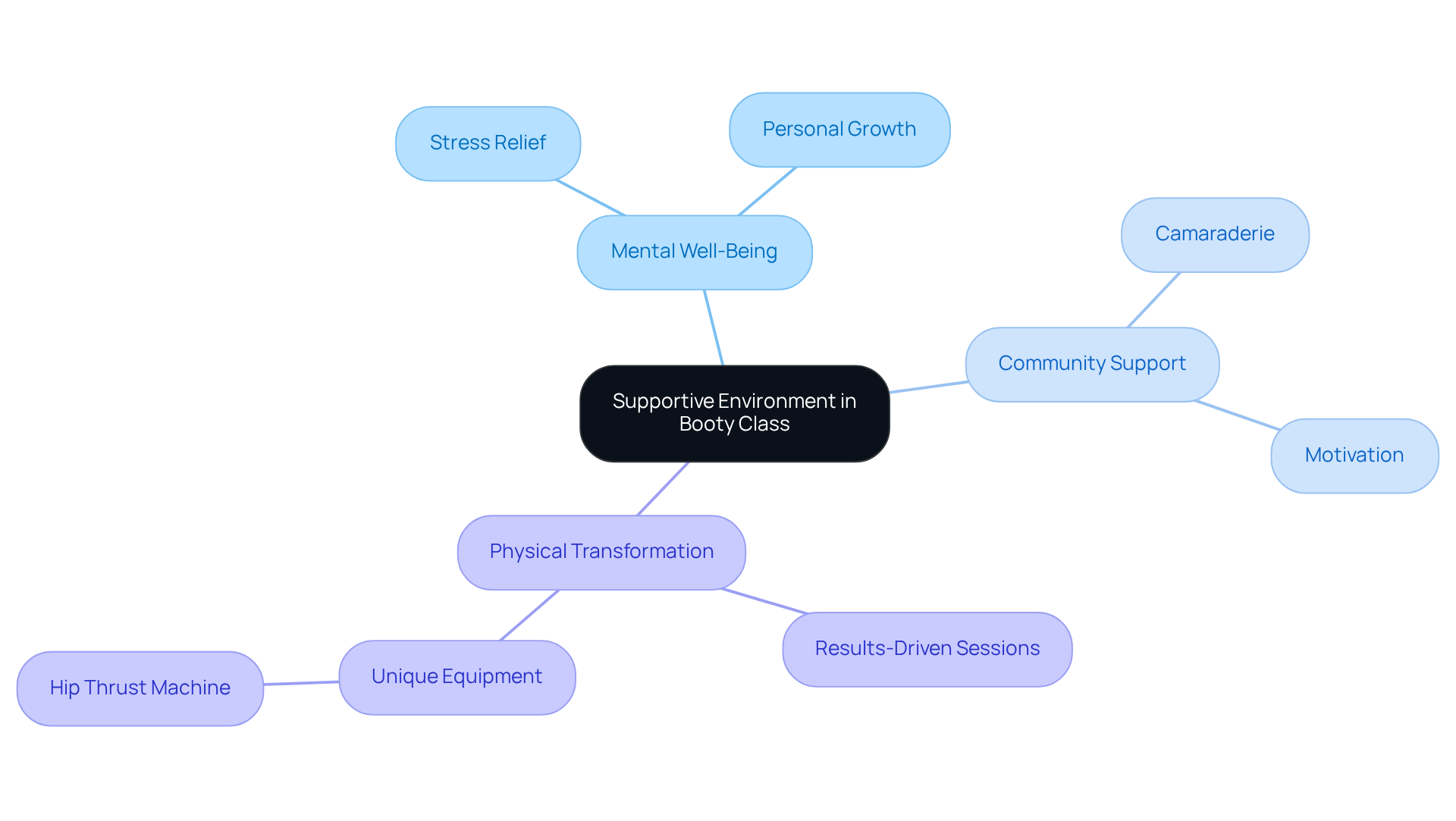 The center represents the main theme of a supportive environment, while the branches show how different aspects like mental well-being and community support contribute to a positive fitness experience.
