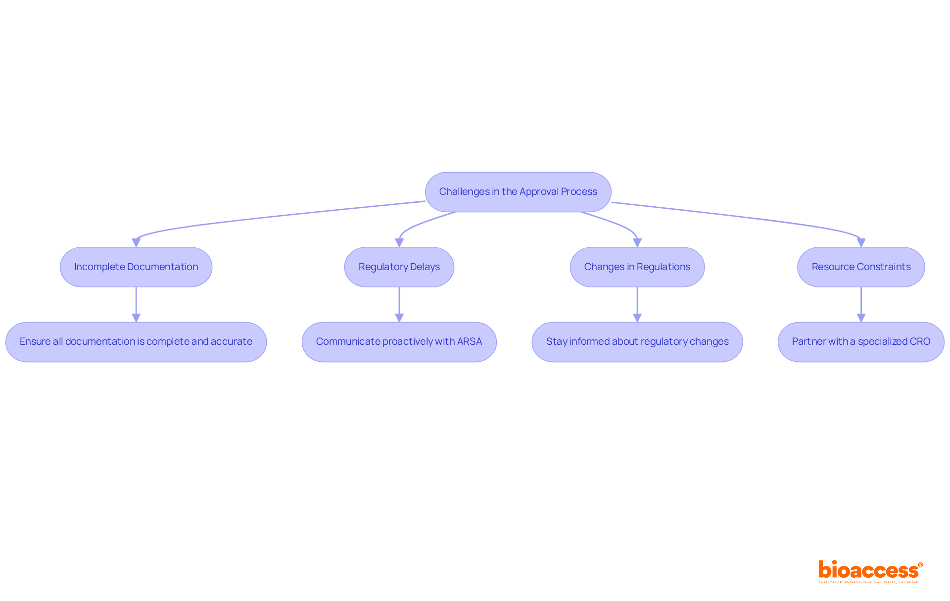 This flowchart shows the common challenges faced during the medical device approval process and the strategies to overcome them. Follow the arrows to see how each challenge connects to its solution, helping you understand how to navigate the approval landscape effectively. This flowchart shows the common challenges faced during the medical device approval process and the strategies to overcome them. Follow the arrows to see how each challenge connects to its solution, helping you understand how to navigate the approval landscape effectively.