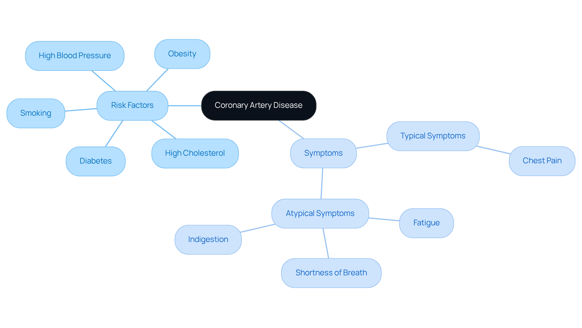 The central node represents coronary artery disease, with branches showing risk factors and symptoms. Each color-coded branch helps you see how different elements relate to CAD, making it easier to grasp the overall picture.