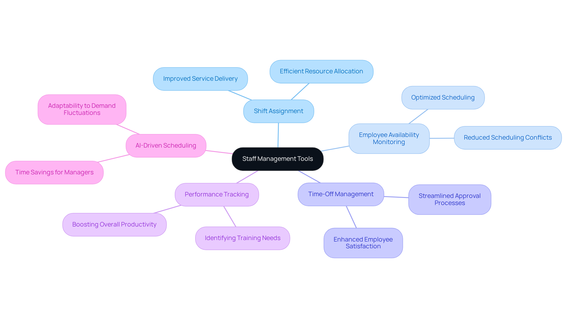 The center represents the main topic of staff management tools. Each branch shows a key feature, and the sub-branches explain how these features benefit the spa's operations and client satisfaction.