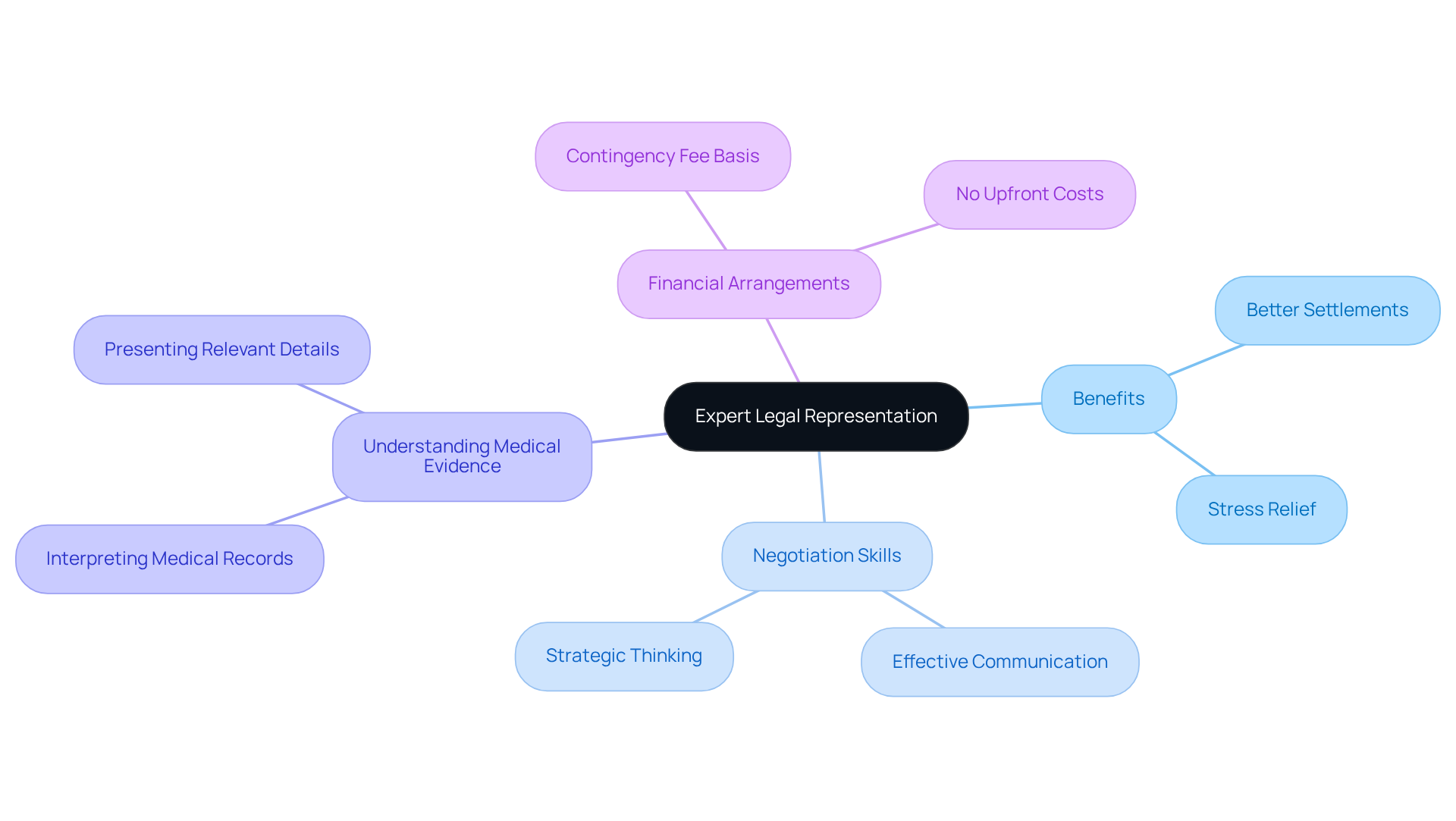 This mindmap illustrates how hiring a lawyer can help after lumbar surgery. Start at the center with the main idea, then explore the branches to see the various benefits, like better settlements and reduced stress, that come from having expert legal help. This mindmap illustrates how hiring a lawyer can help after lumbar surgery. Start at the center with the main idea, then explore the branches to see the various benefits, like better settlements and reduced stress, that come from having expert legal help.
