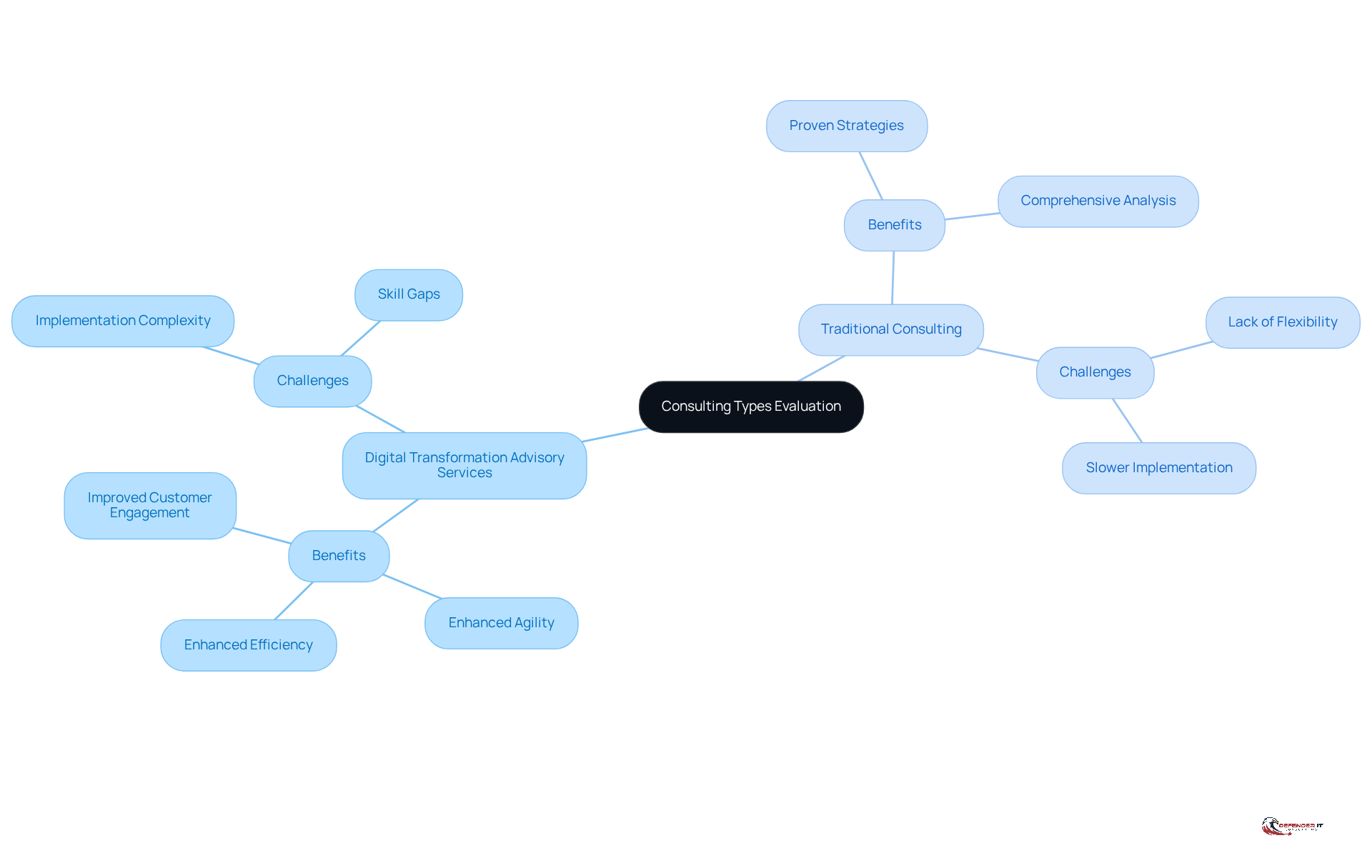 This mindmap illustrates the advantages and challenges of two consulting types. Start at the center with the main topic, then follow the branches to explore the benefits and challenges of each type. Each color-coded section helps you see how they compare and what to consider when choosing a consulting approach. This mindmap illustrates the advantages and challenges of two consulting types. Start at the center with the main topic, then follow the branches to explore the benefits and challenges of each type. Each color-coded section helps you see how they compare and what to consider when choosing a consulting approach.