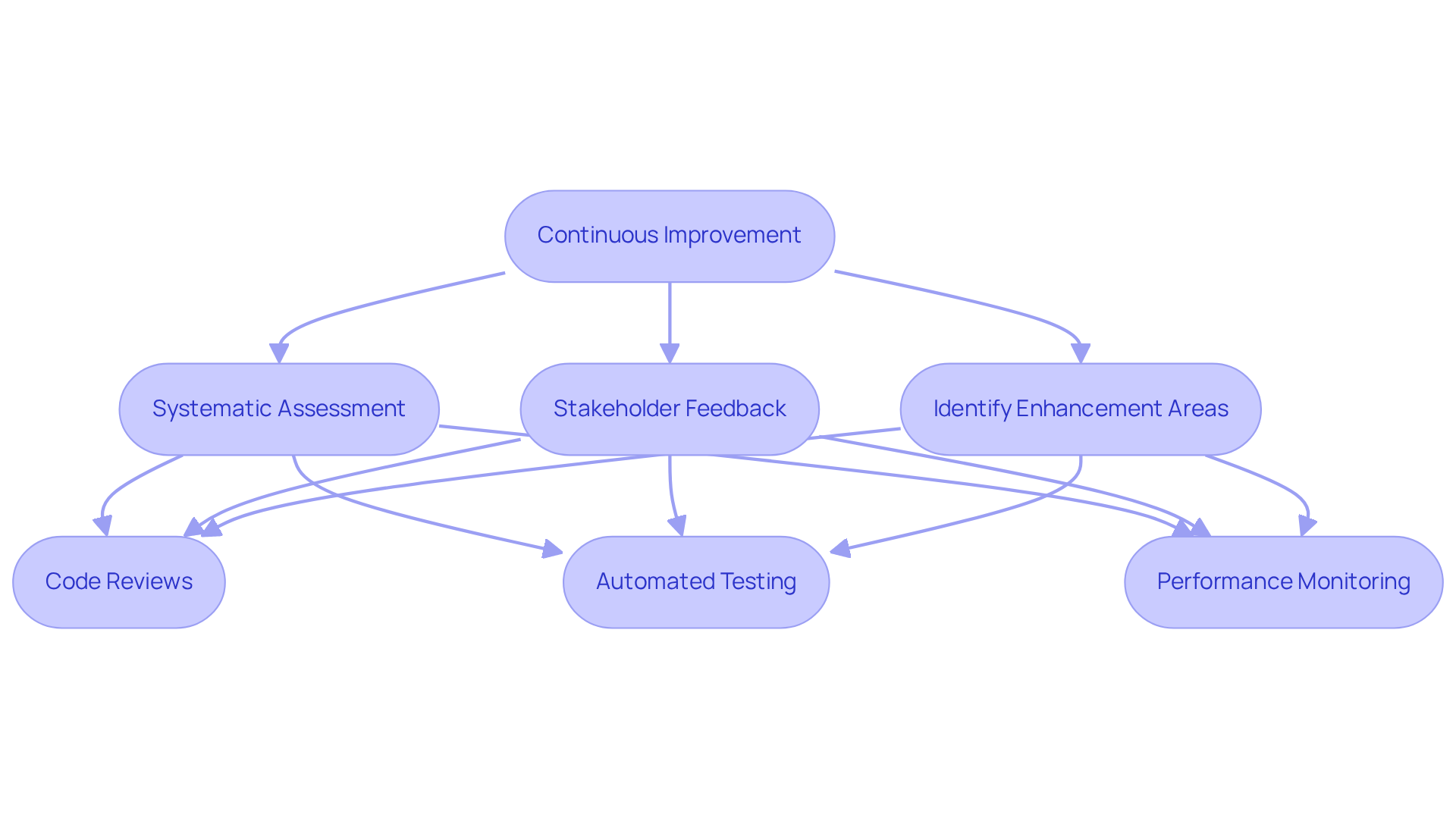 This flowchart illustrates the steps involved in embracing continuous improvement in software development. Each box represents a key action or practice that contributes to enhancing software quality and efficiency. Follow the arrows to see how each step connects and leads to the next, helping investment firms adapt their development practices effectively.