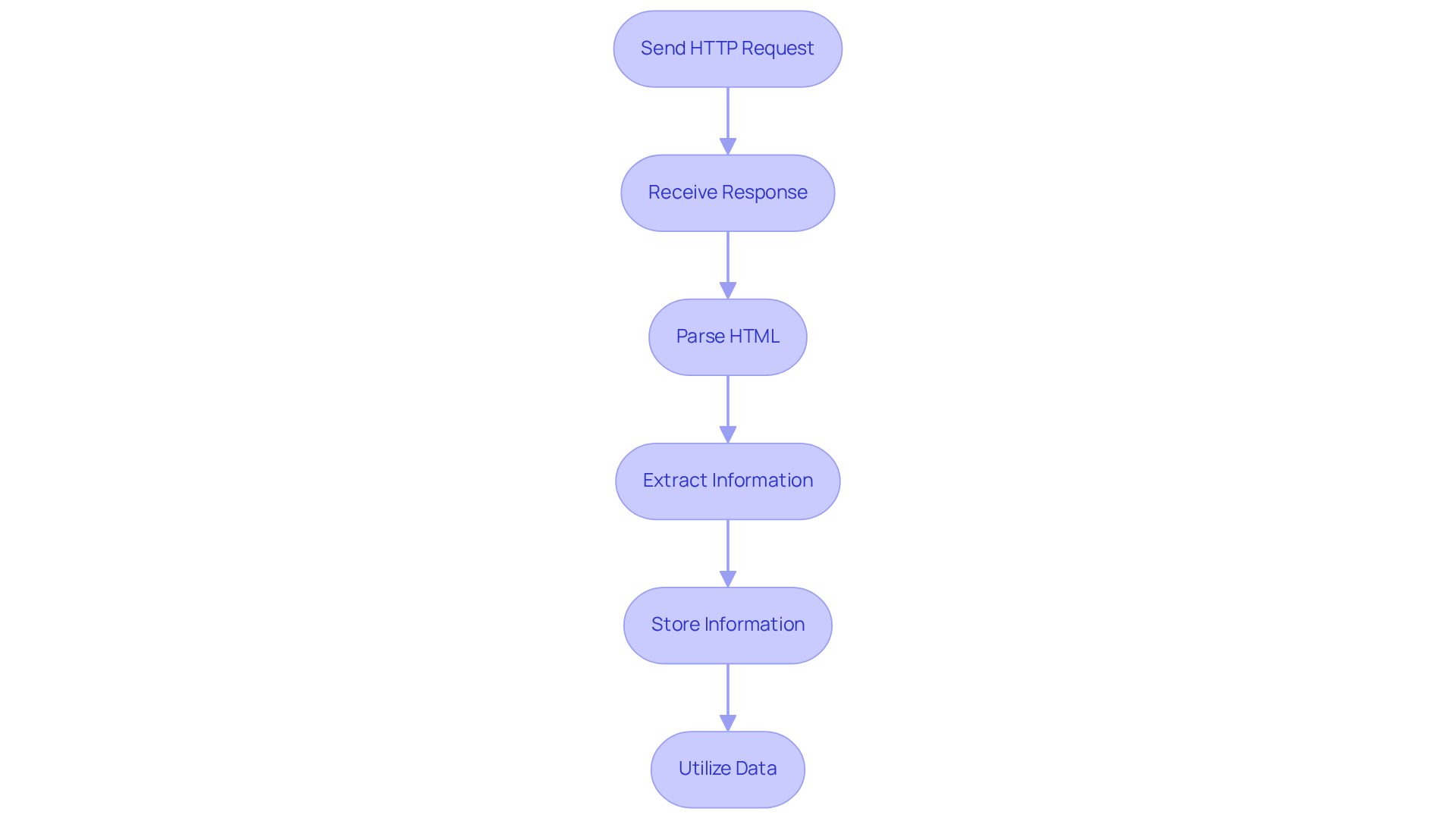 Each box represents a step in the web scraping journey. Follow the arrows to see how the process unfolds from sending a request to utilizing the extracted data.