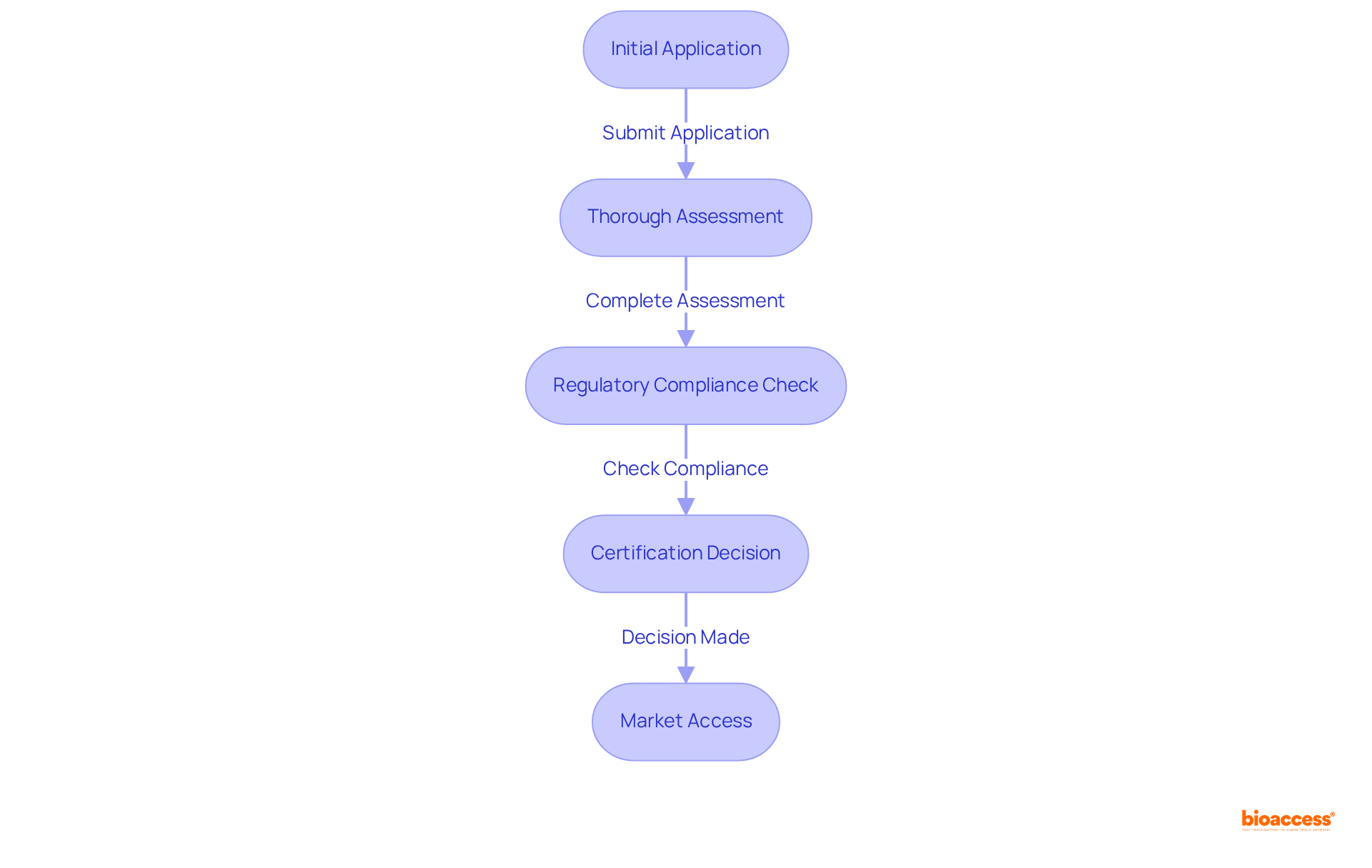 Follow the flow from the initial application through to market access. Each step shows how TÜV SÜD helps manufacturers meet regulatory standards.