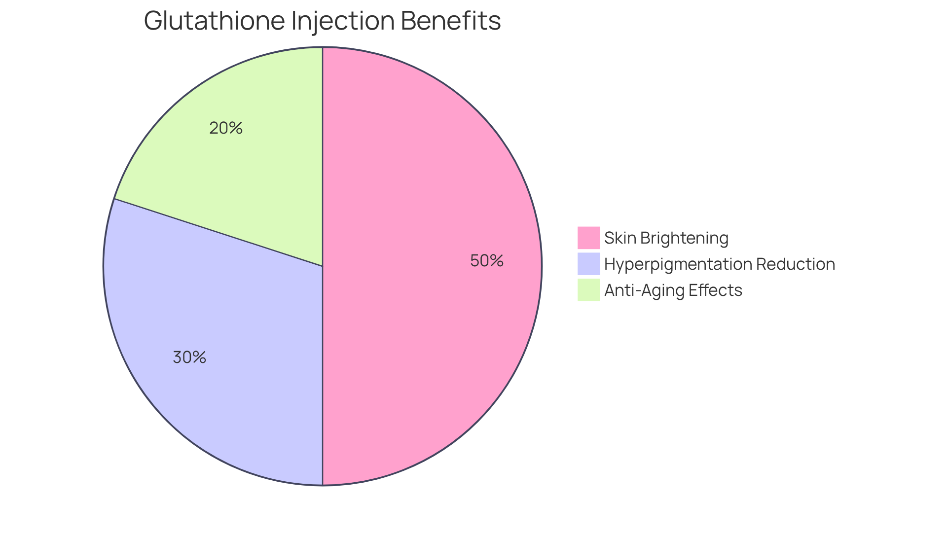 Each slice of the pie represents a specific benefit of L-Glutathione injections. The larger the slice, the more significant that benefit is in the overall treatment experience. This helps you see at a glance what advantages you can expect from these injections.