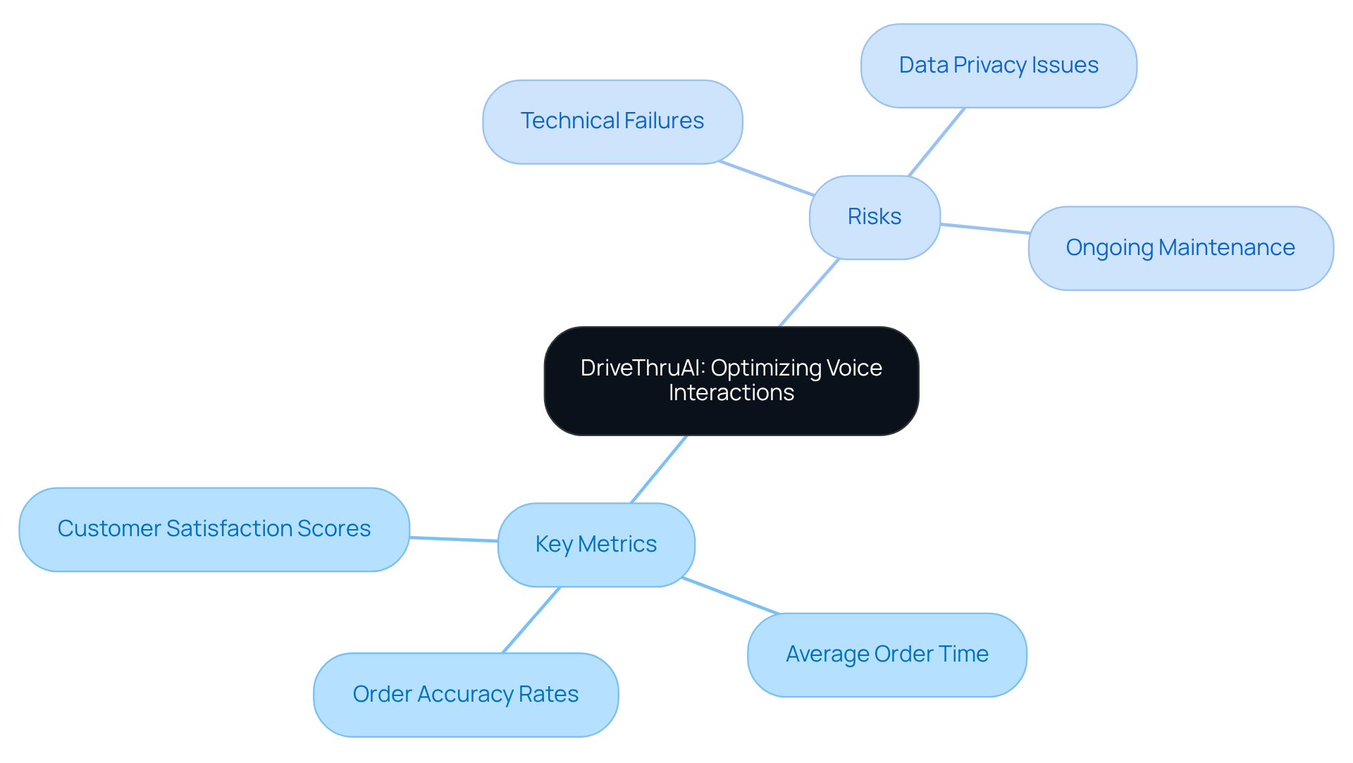 The center represents the main focus on optimizing voice interactions. The branches show important metrics to evaluate AI solutions and potential risks, helping you understand the key factors involved in implementing these technologies.