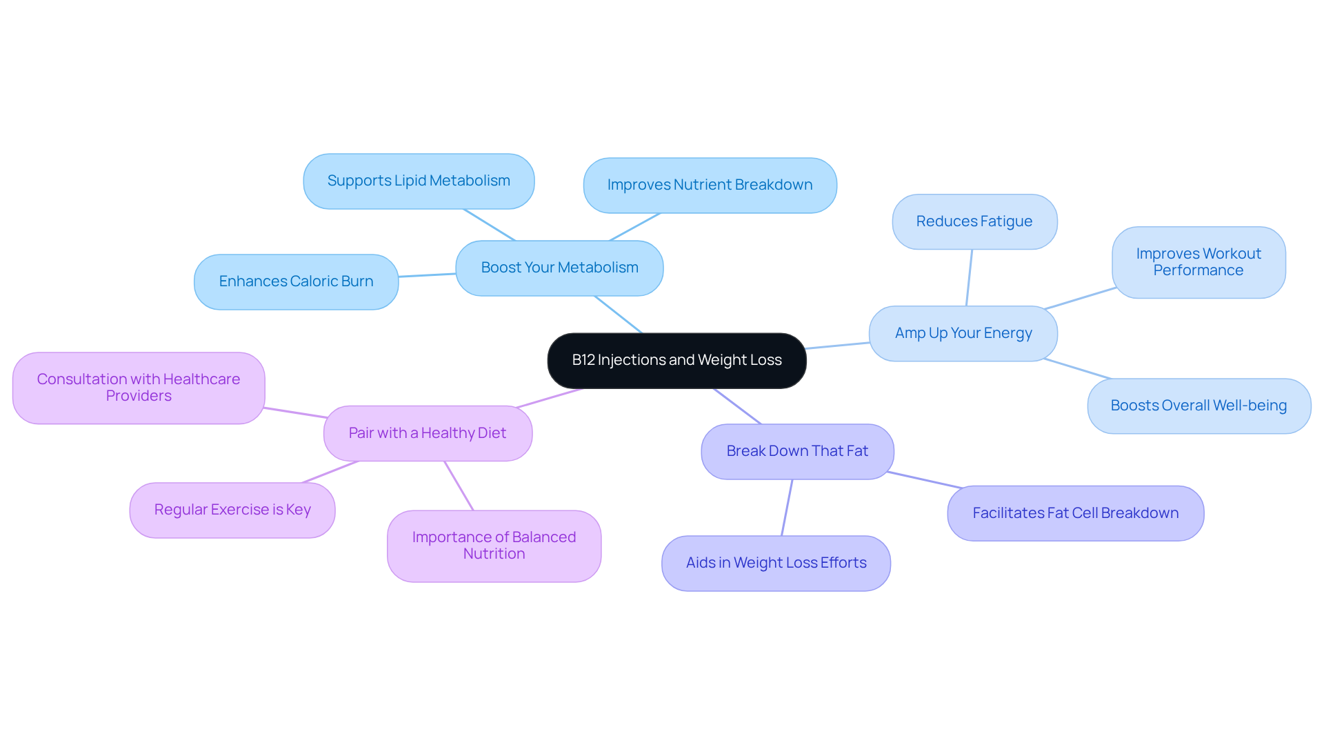 The central node represents B12 injections, and each branch shows a different benefit. Follow the branches to see how each aspect contributes to weight loss and overall health. The central node represents B12 injections, and each branch shows a different benefit. Follow the branches to see how each aspect contributes to weight loss and overall health.