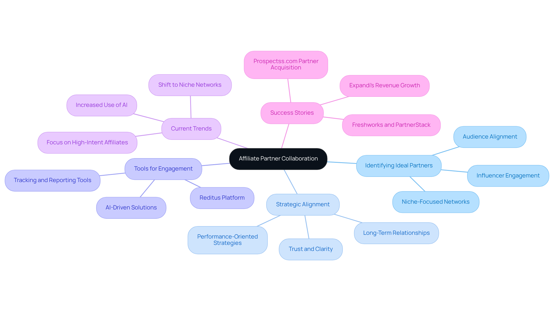 The central idea represents the overall strategy, while branches show how to identify partners, align strategies, and learn from successful case studies. Follow the branches to see how each element contributes to effective affiliate marketing.
