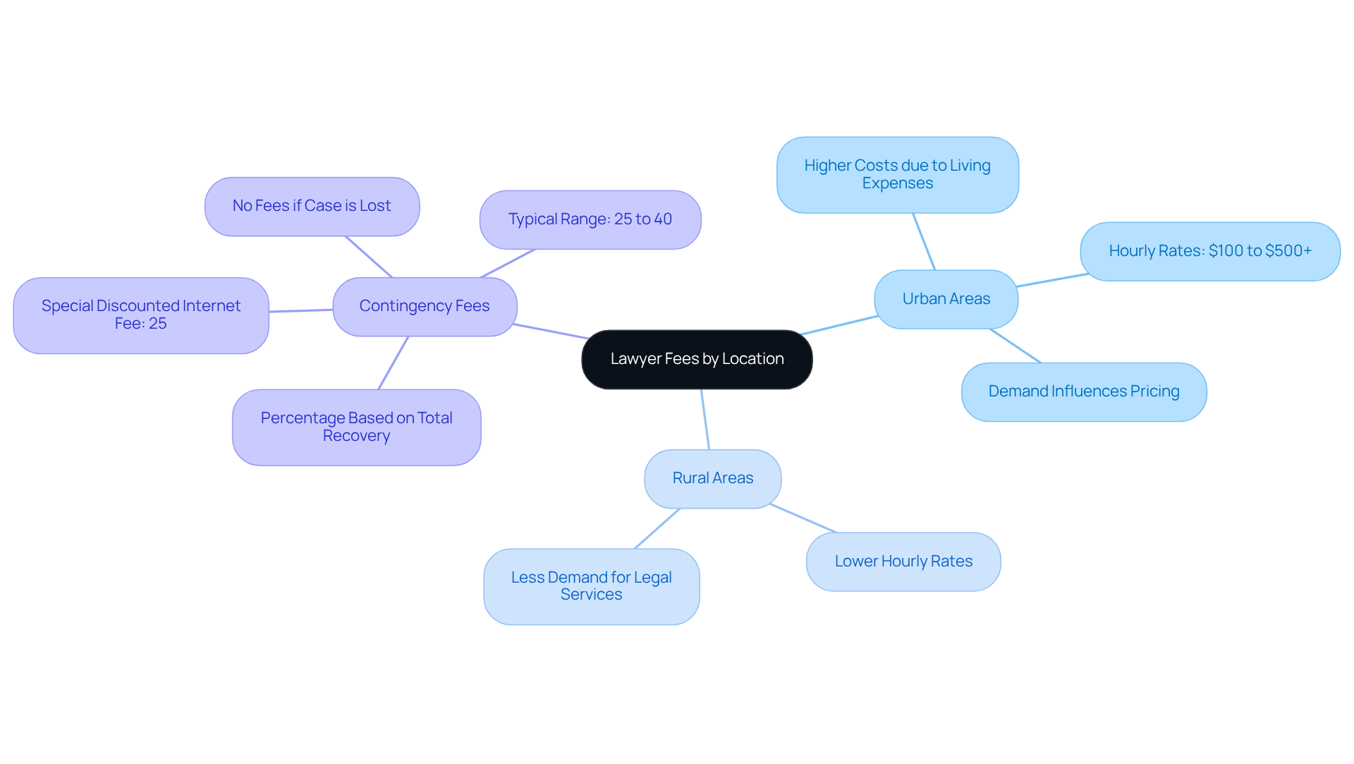 The center shows the overall topic of lawyer fees, while the branches break down how different locations influence costs and the factors at play — follow the branches to see all the details.