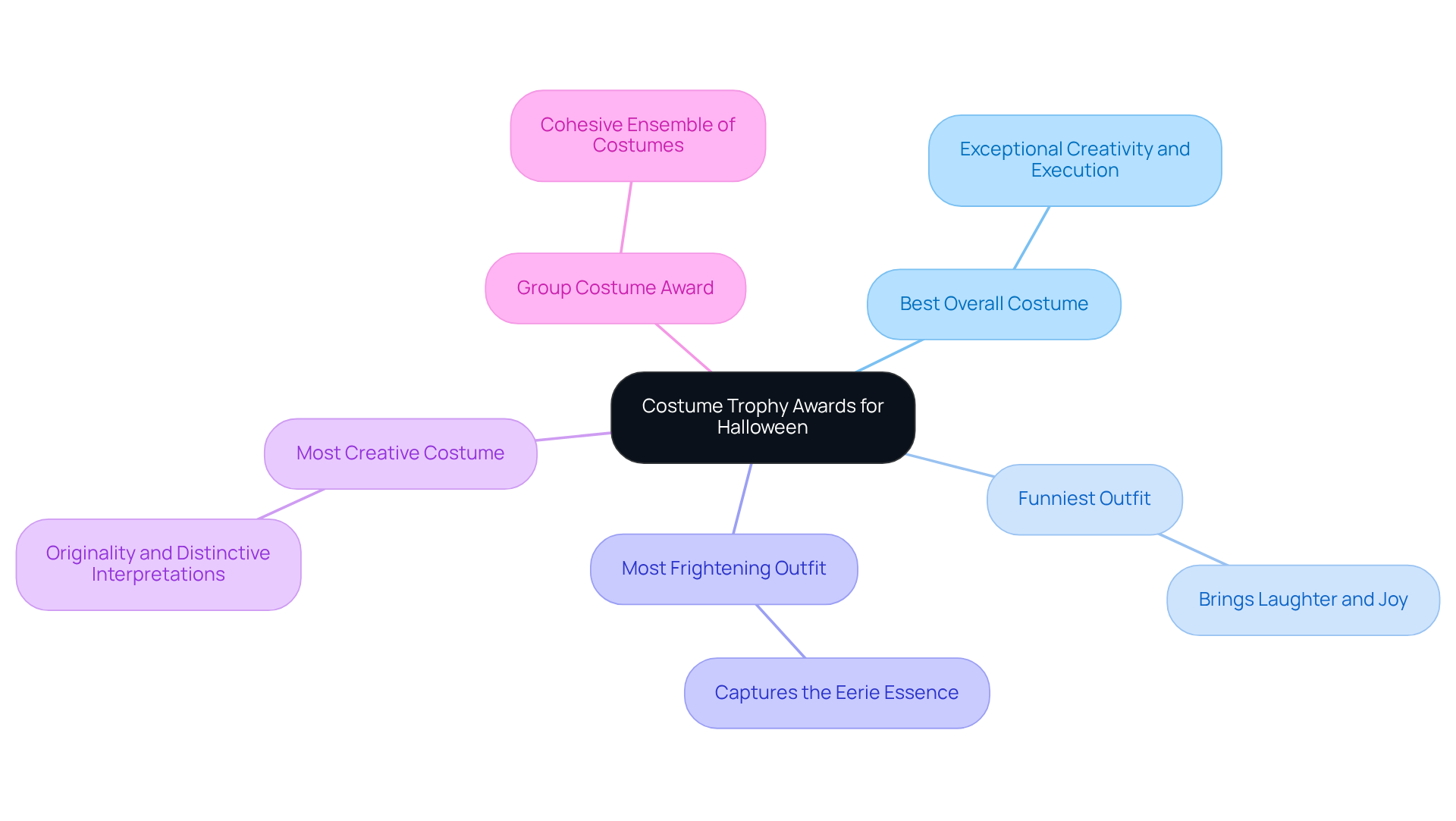 The central node represents the overall theme of costume trophies, while each branch shows a specific award category. The descriptions help explain what each award is for, making it easy to understand the different ways participants can be recognized.