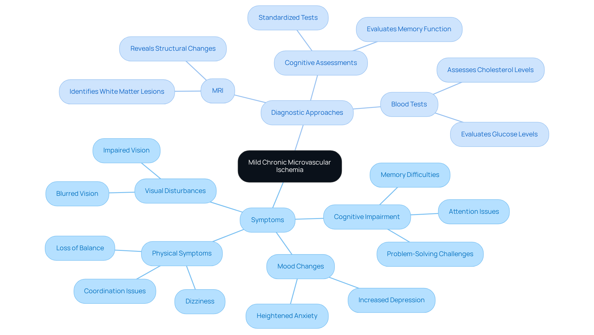 The central node represents the condition, while the branches show different symptoms and diagnostic methods. Each symptom category has specific examples, and each diagnostic method explains its purpose. This layout helps you understand how symptoms relate to the diagnosis.