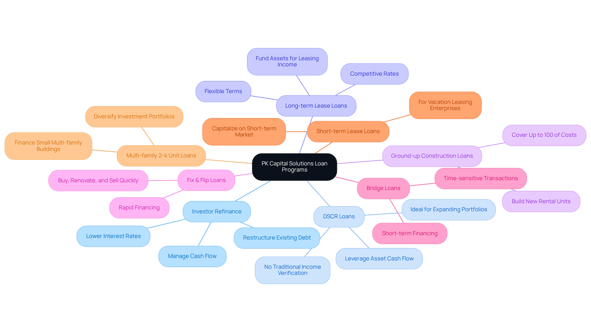 The central node represents PK Capital Solutions, and each branch shows a different loan program. The sub-branches provide details about what each loan offers, helping you understand the options available for financing rental properties.