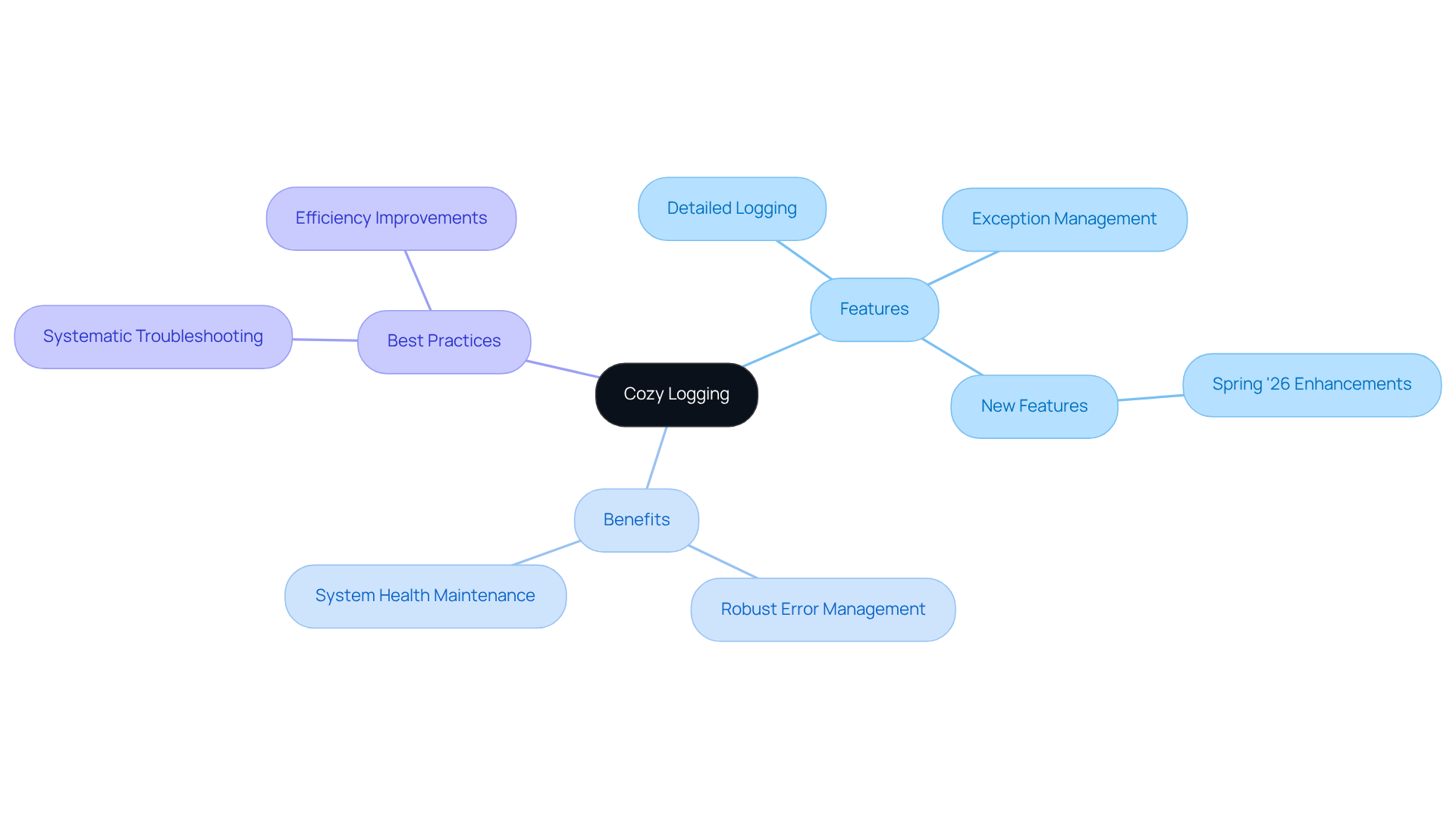 Start at the center with Cozy Logging, then explore its features, benefits, and best practices by following the branches. Each branch represents a key aspect of how Cozy Logging enhances exception handling and system performance.