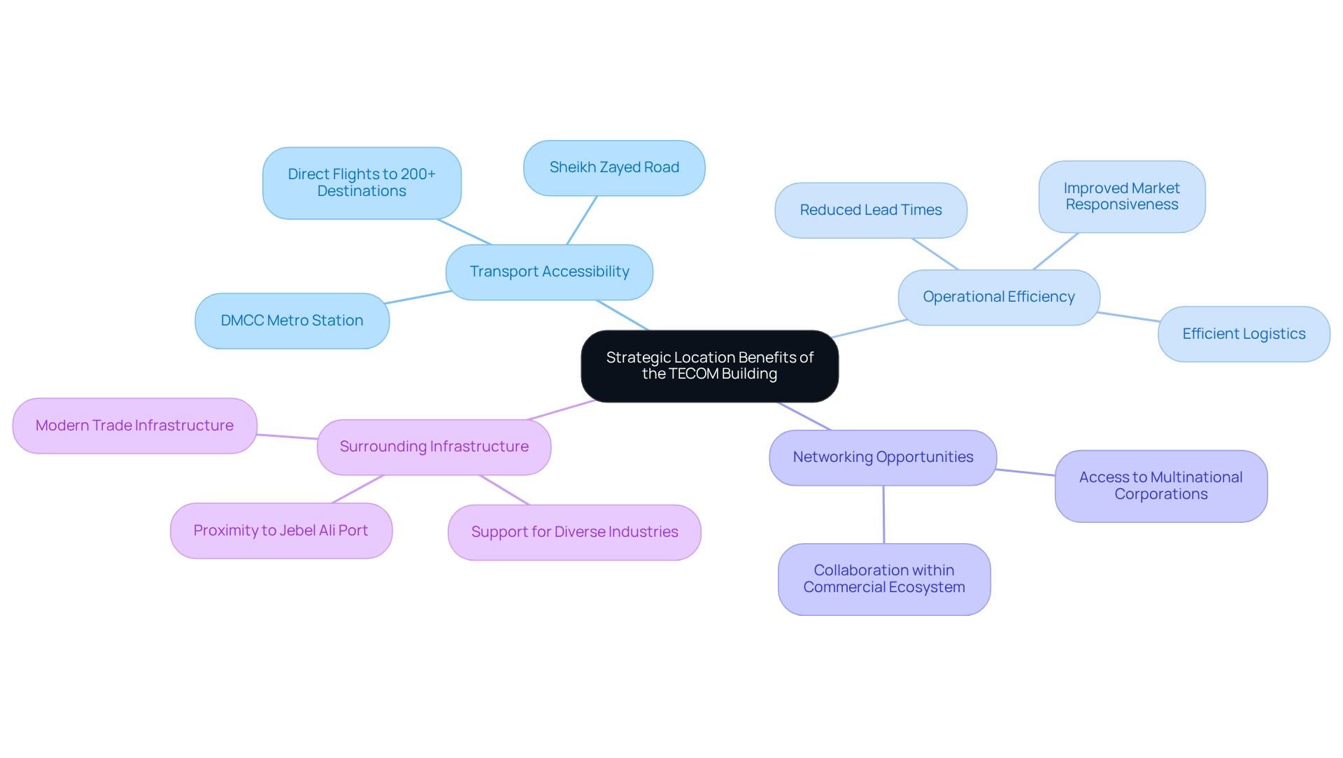 The center shows the main topic, while the branches highlight different benefits. Each branch connects to specific details, illustrating how the location supports business success.