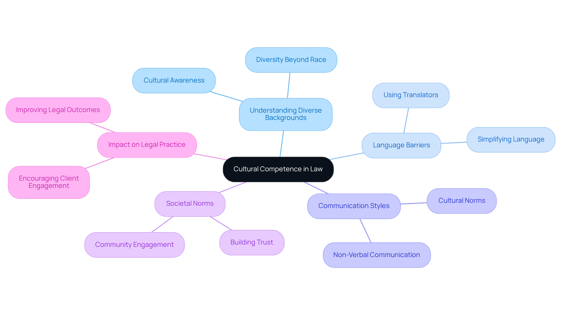 The central node represents the main idea of cultural competence, while the branches show related topics and their importance in legal practice. Each color-coded branch helps you navigate through the different aspects that contribute to effective representation.