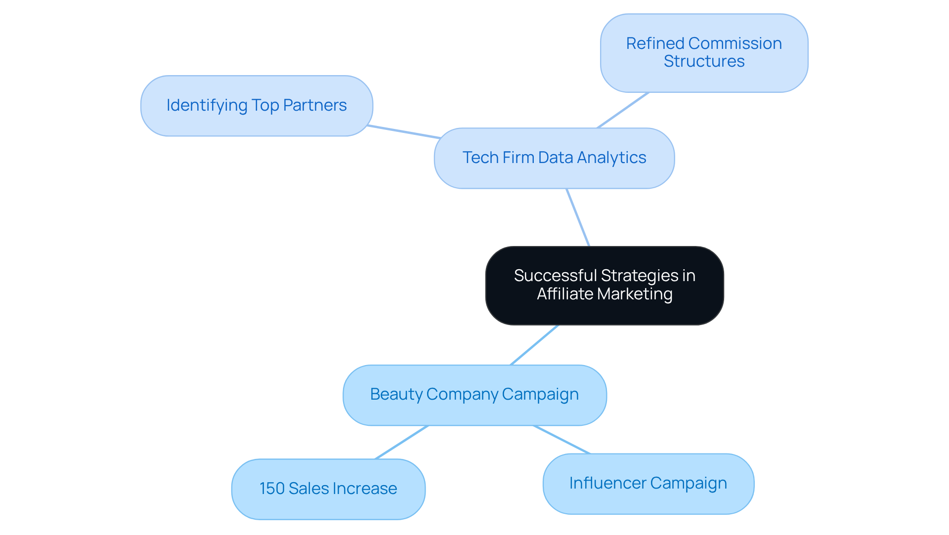 This mindmap shows how different strategies lead to success in affiliate marketing. Each branch represents a unique example, illustrating how tailored approaches can drive significant results.
