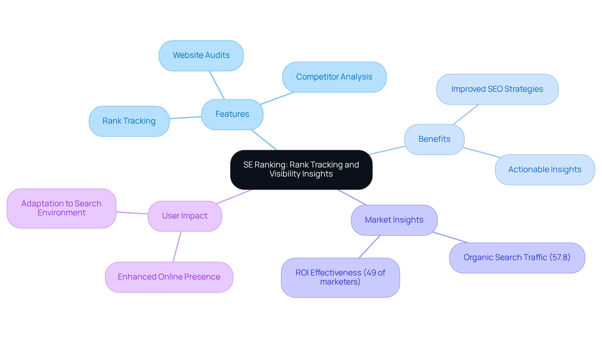 The central node represents SE Ranking, with branches showing its features, benefits, and insights. Each branch highlights how SE Ranking supports small businesses in enhancing their online presence.