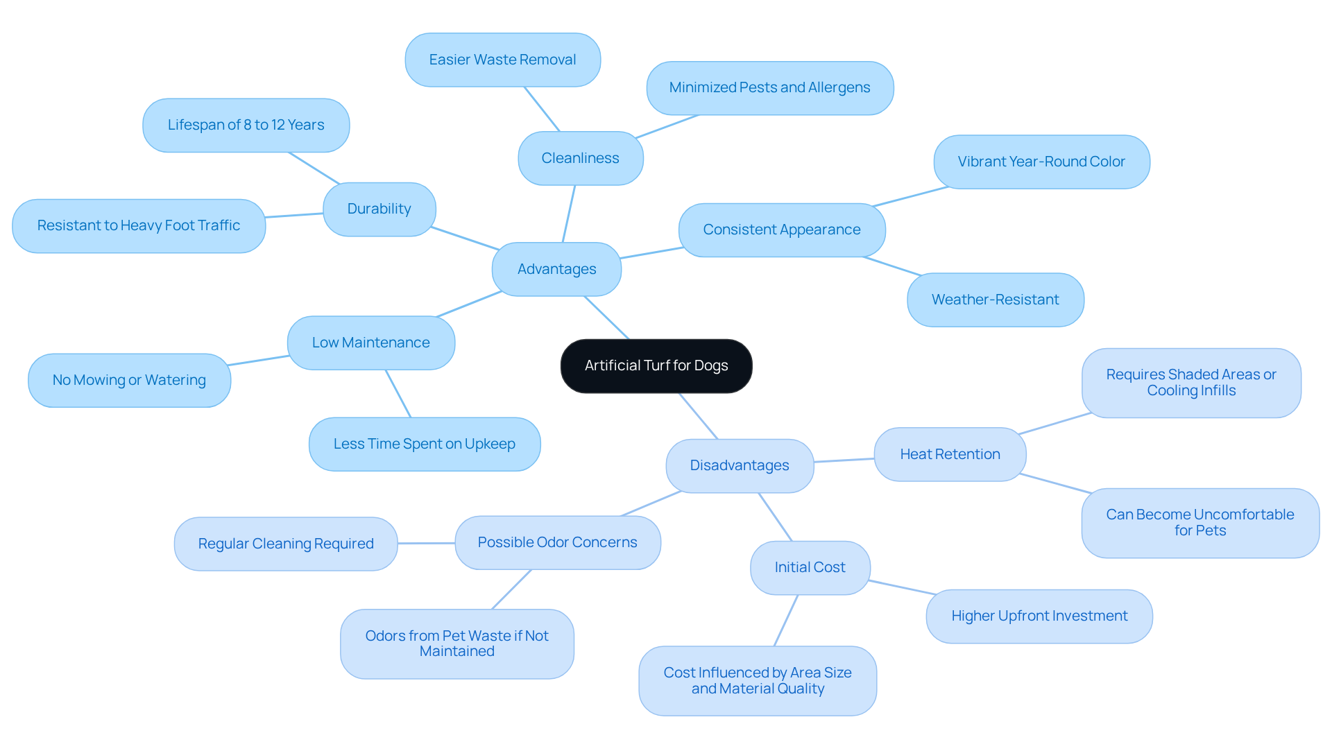 The central node represents the main topic, while the branches show the advantages and disadvantages. Each advantage and disadvantage is a point to consider when deciding on artificial turf for your pets.