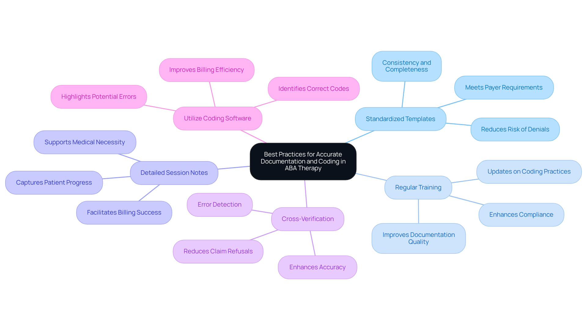 This mindmap starts with the main idea in the center and branches out to show different best practices. Each branch represents a specific practice, and the sub-branches provide additional details or benefits. This layout helps you see how each practice contributes to accurate documentation and coding. This mindmap starts with the main idea in the center and branches out to show different best practices. Each branch represents a specific practice, and the sub-branches provide additional details or benefits. This layout helps you see how each practice contributes to accurate documentation and coding.