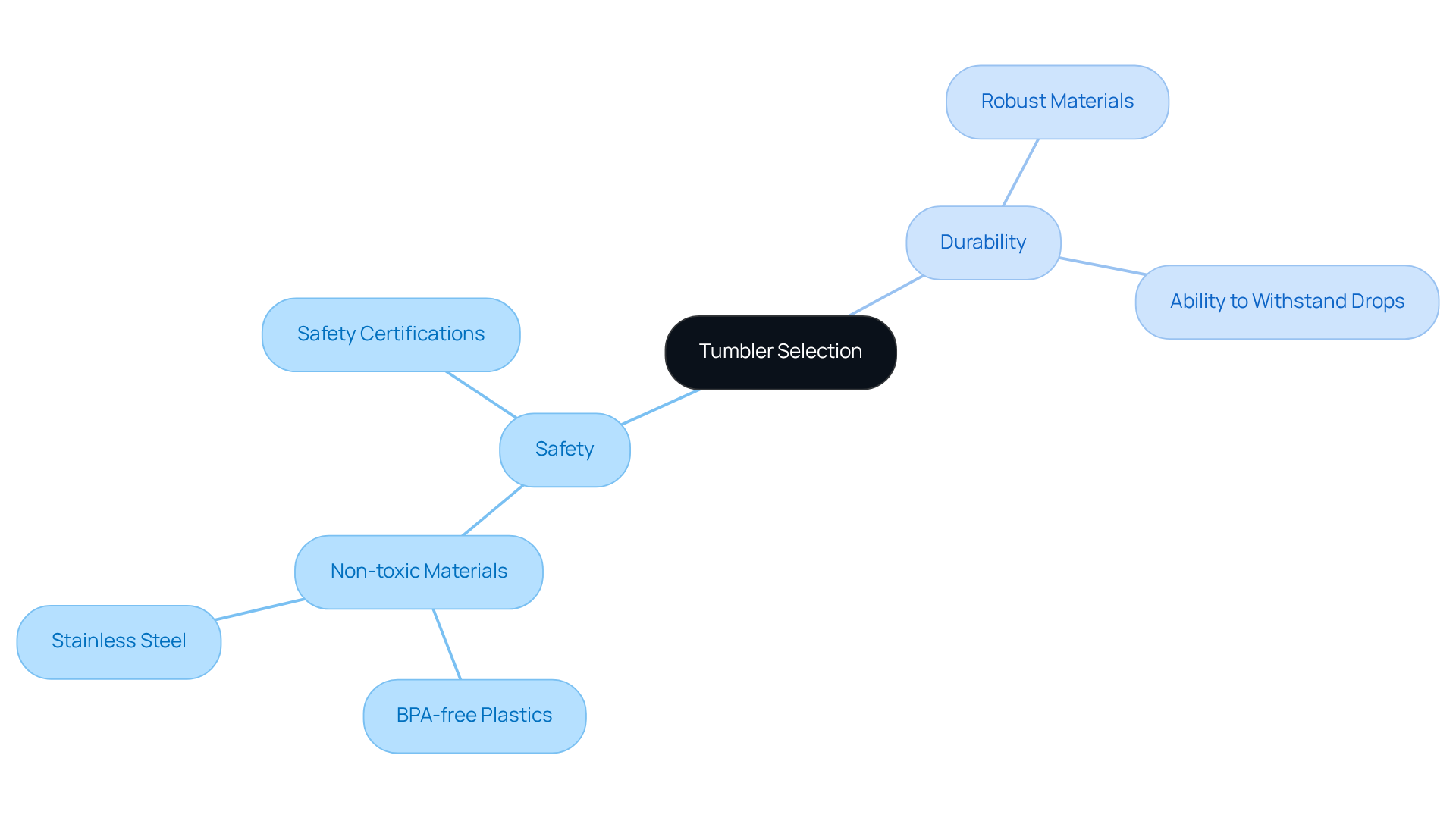 This mindmap helps you understand what to look for when choosing a tumbler for your child. Start at the center with the main idea, then follow the branches to see important factors like safety and durability, along with specific materials and features that make a tumbler a good choice. This mindmap helps you understand what to look for when choosing a tumbler for your child. Start at the center with the main idea, then follow the branches to see important factors like safety and durability, along with specific materials and features that make a tumbler a good choice.