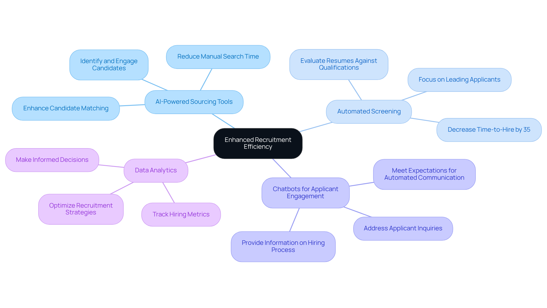 The central node represents the overall goal of improving recruitment efficiency, while the branches denote specific technologies, highlighting how each contributes to achieving better hiring results. The central node represents the overall goal of improving recruitment efficiency, while the branches denote specific technologies, highlighting how each contributes to achieving better hiring results.