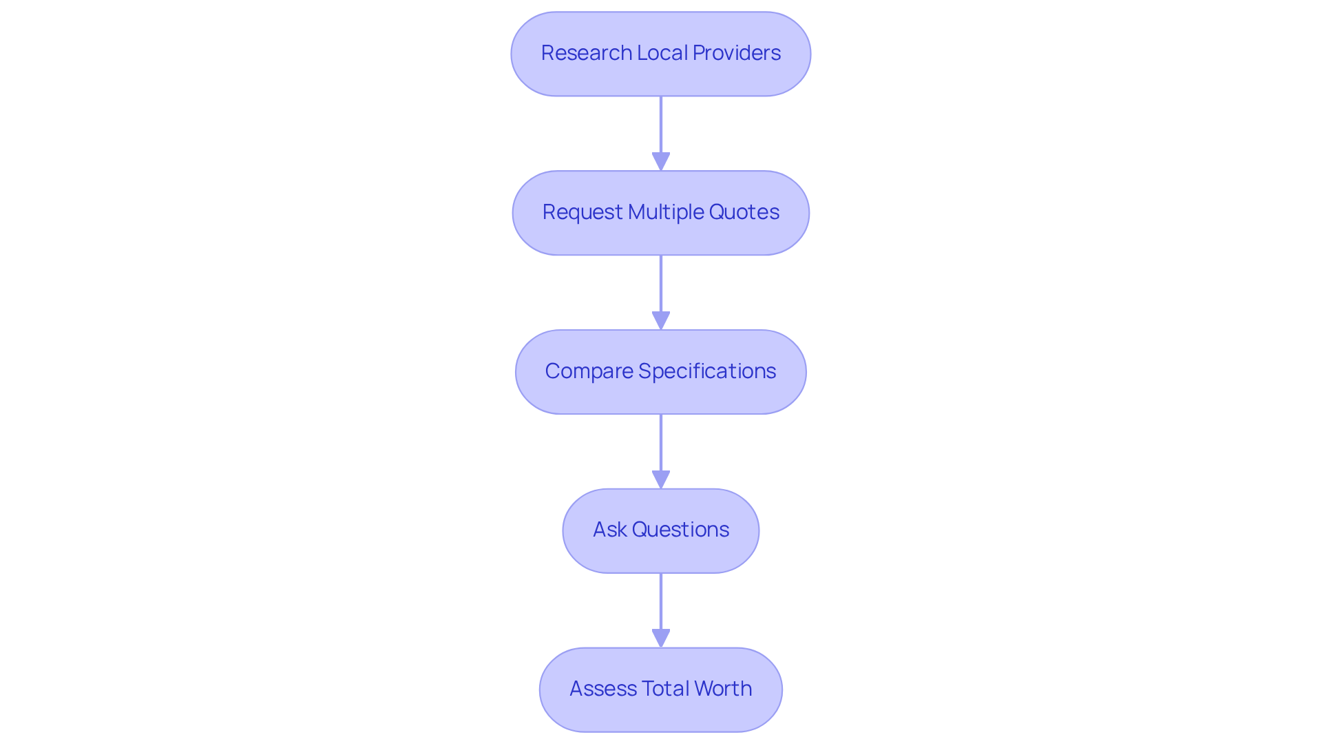 Each box represents a step in the process of selecting a turf installer. Follow the arrows to see how to move from one step to the next, ensuring you cover all important aspects before making your decision.