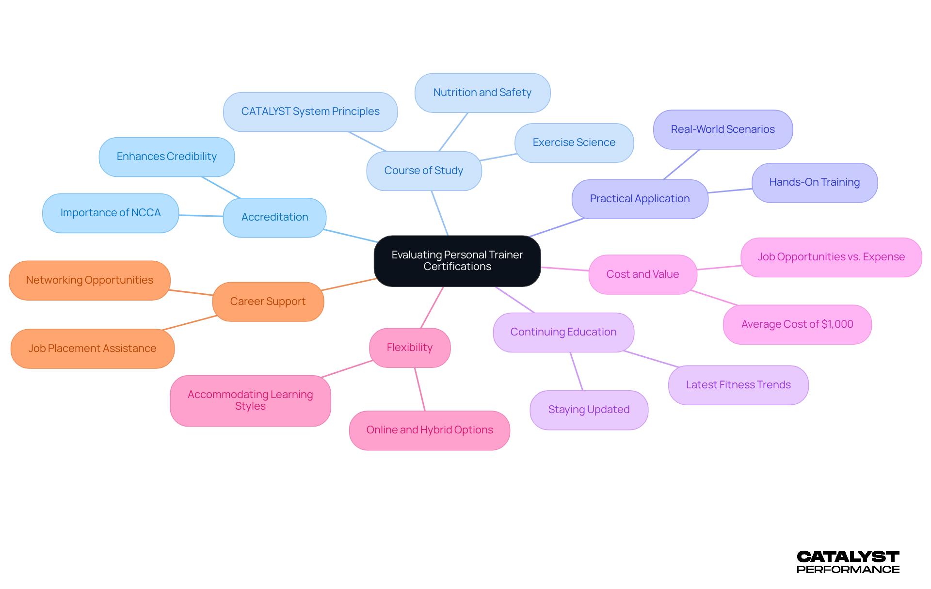The center represents the main topic of evaluating certifications, while the branches show the key criteria to consider. Each branch highlights an important factor that can influence your choice, helping you make an informed decision.