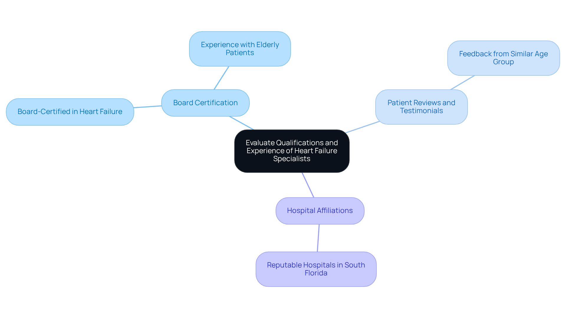 This mindmap helps you visualize the key factors to consider when choosing a heart failure specialist. Start at the center with the main topic, then follow the branches to see the important qualifications and experiences that can guide your decision.