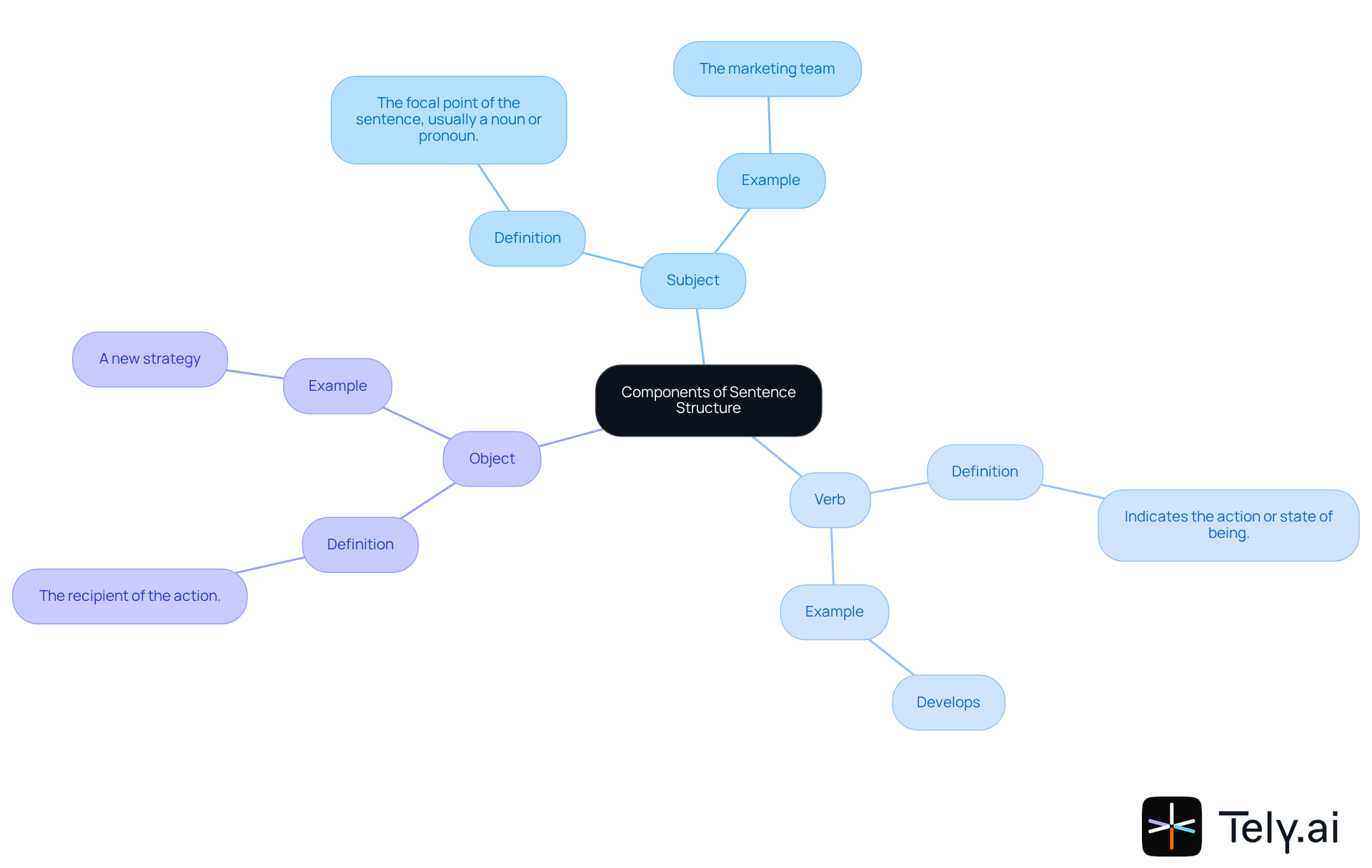 The central node represents the main topic, while the branches show the key components of sentence structure. Each sub-branch provides definitions and examples to help clarify the concepts.