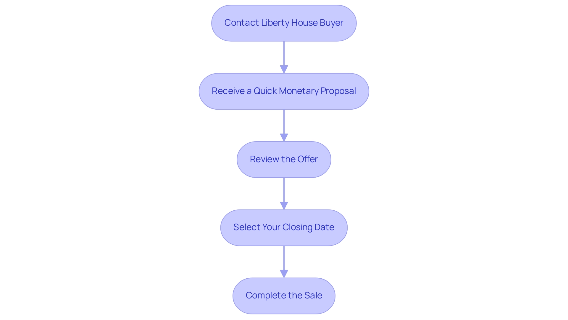Each box represents a step in the selling process, and the arrows indicate the sequential flow from one step to the next.