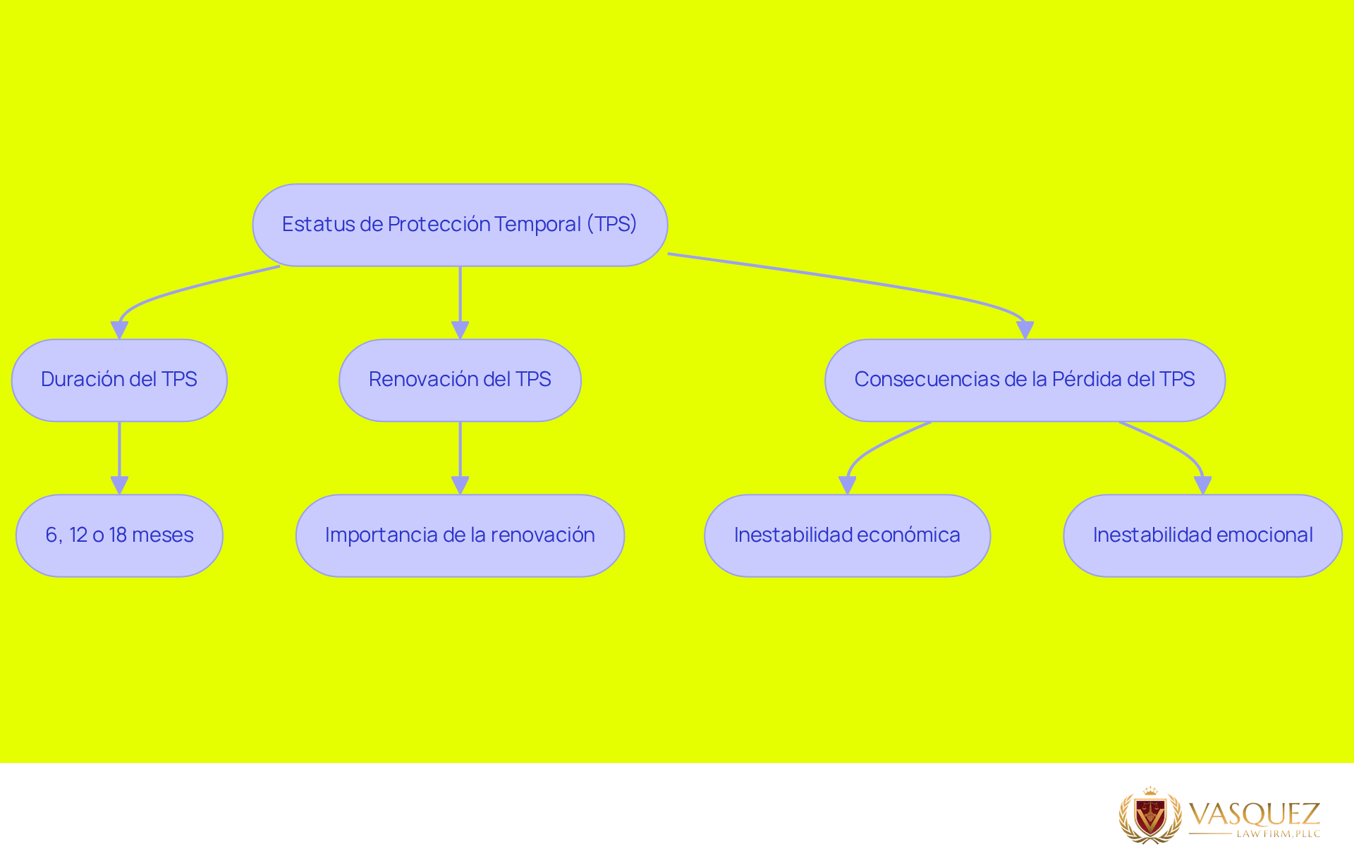 Cada cuadro representa un aspecto del TPS. Sigue las flechas para entender cómo se relacionan la duración, la renovación y las consecuencias de perder el estatus.