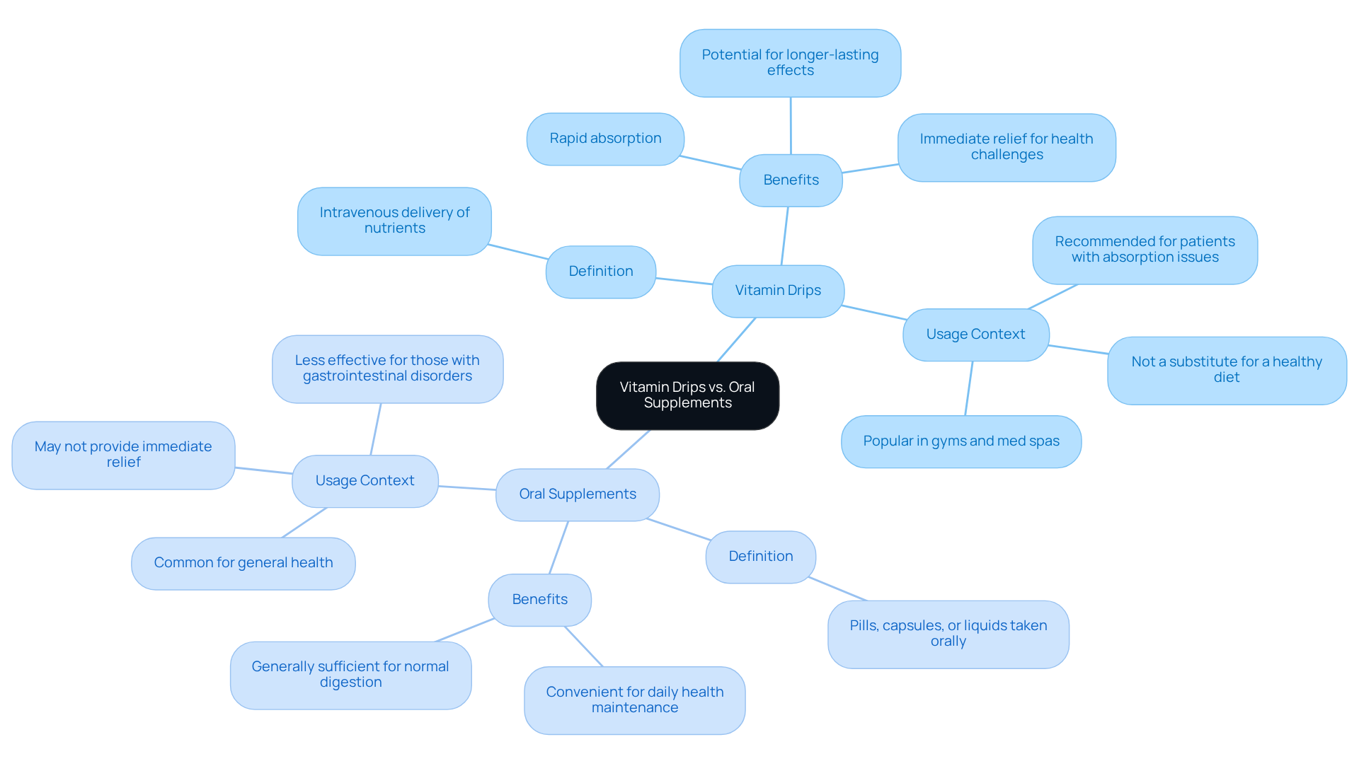 This mindmap illustrates the differences and similarities between vitamin drips and oral supplements. Start at the center to see the main topic, then explore each branch to learn about their definitions, benefits, and when they are typically used. This mindmap illustrates the differences and similarities between vitamin drips and oral supplements. Start at the center to see the main topic, then explore each branch to learn about their definitions, benefits, and when they are typically used.