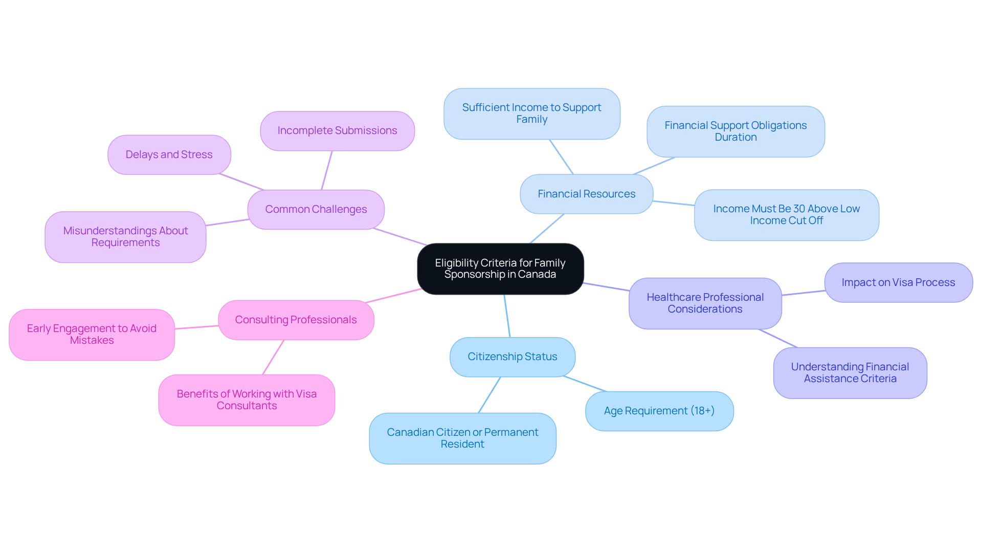 The central idea is family sponsorship eligibility. Each branch represents a crucial aspect that applicants need to consider, helping you navigate the process more efficiently.