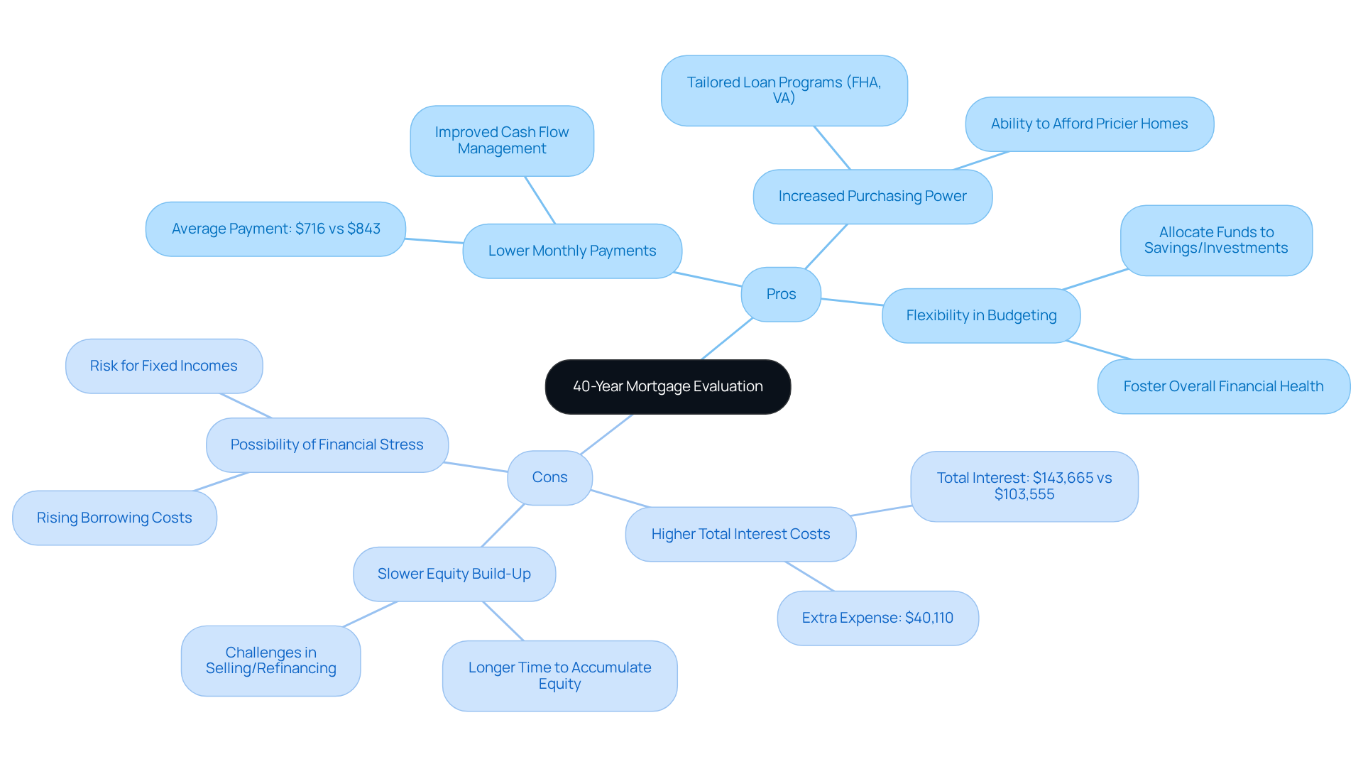 The central node represents the main topic of evaluating a 40-year mortgage. The green branches show the advantages, while the red branches highlight the disadvantages. Each sub-branch provides specific points to consider, helping you weigh your options effectively.