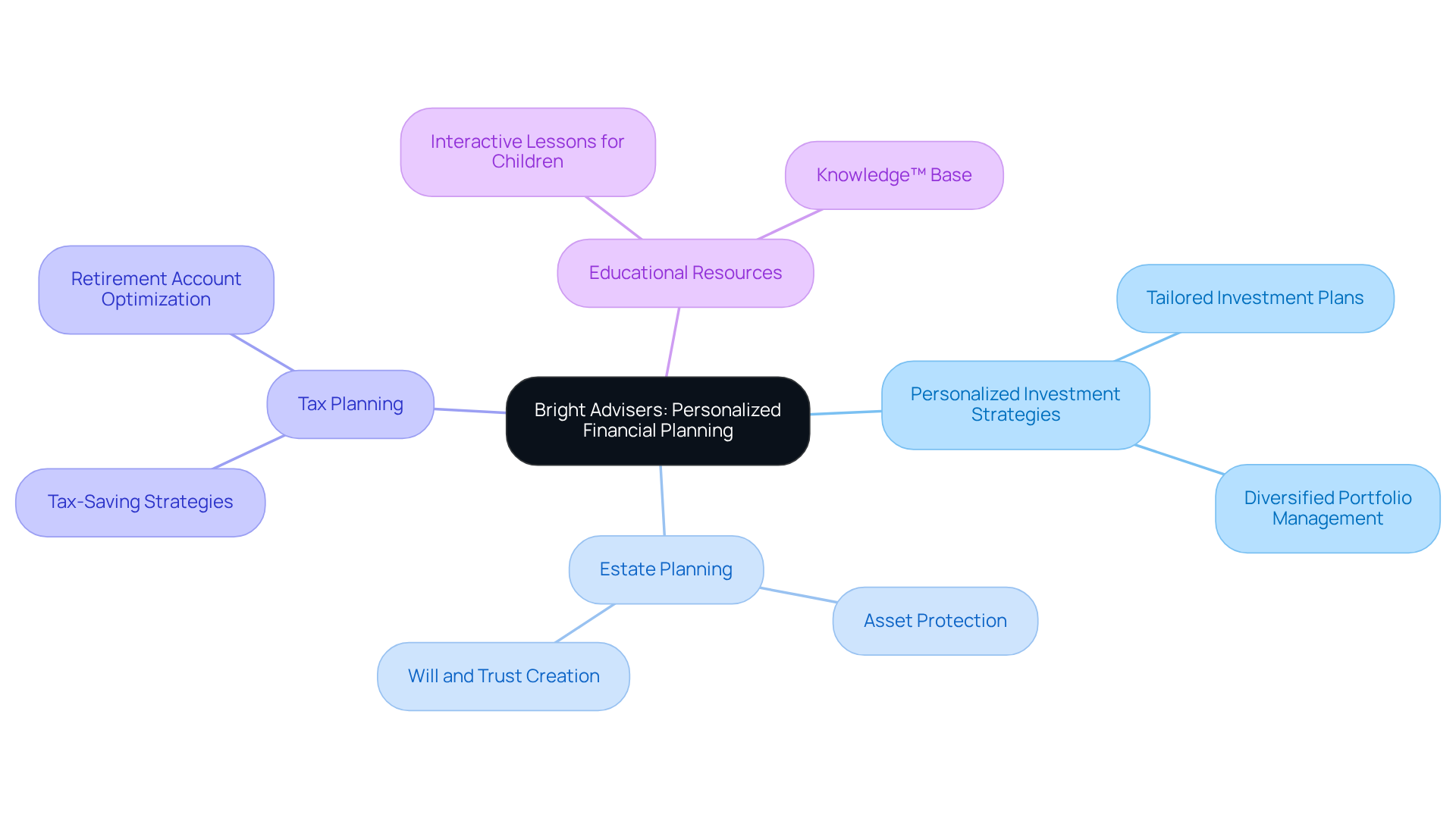 The center represents the main service of Bright Advisers, while the branches illustrate the various areas of focus that help young families achieve financial stability and security. The center represents the main service of Bright Advisers, while the branches illustrate the various areas of focus that help young families achieve financial stability and security.
