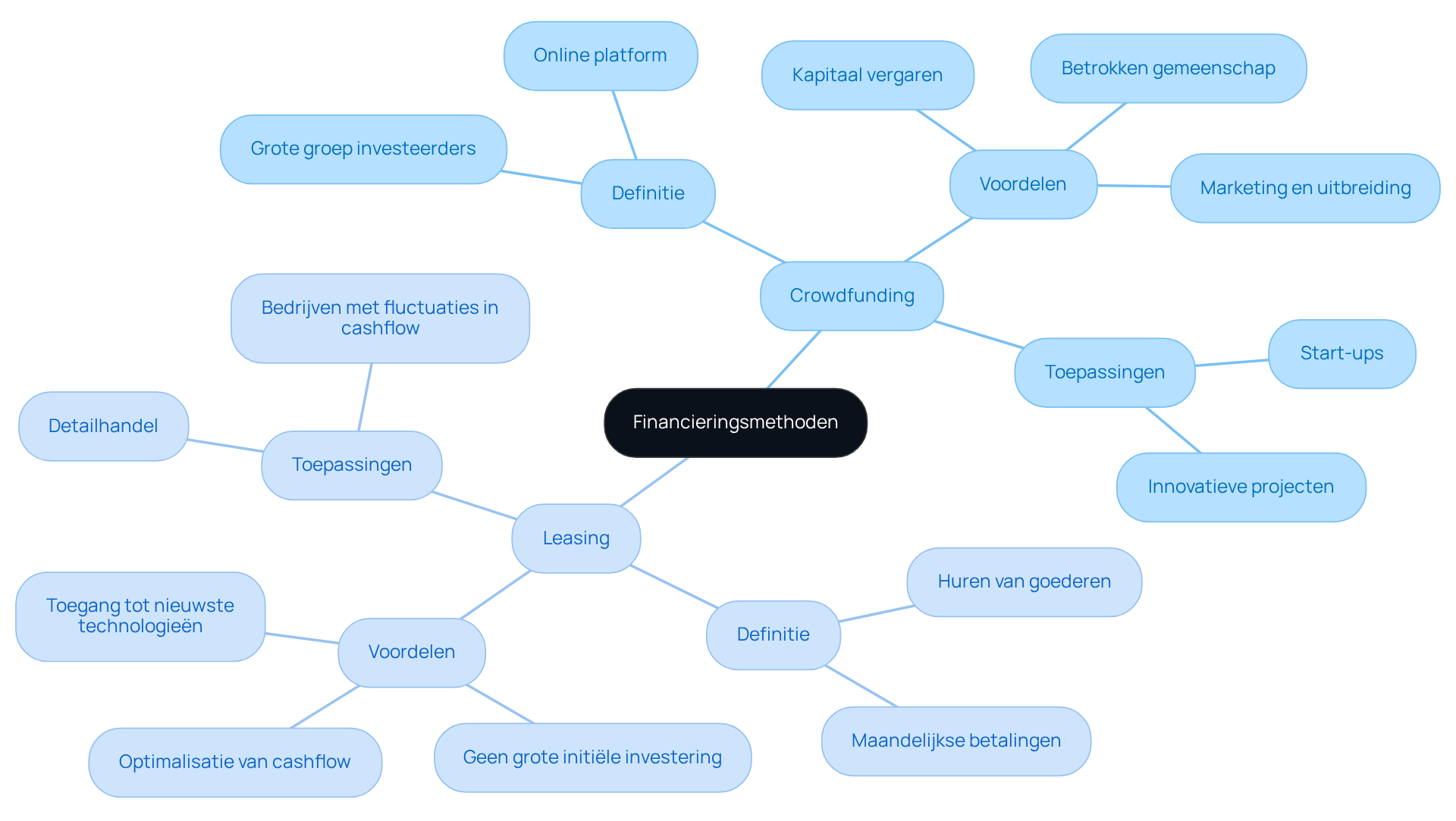 In het midden zie je de centrale financieringsmethoden. Volg de takken om meer te leren over crowdfunding en leasing, inclusief hun definities en voordelen.
