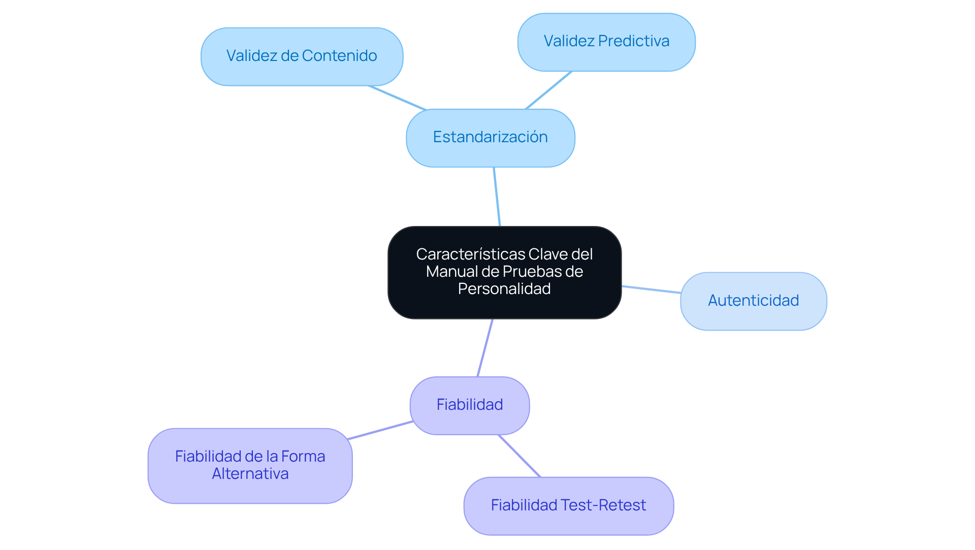 El nodo central representa el tema principal, mientras que las ramas muestran las características clave y sus subcategorías. Cada color ayuda a diferenciar las secciones, facilitando la comprensión de cómo se relacionan entre sí.