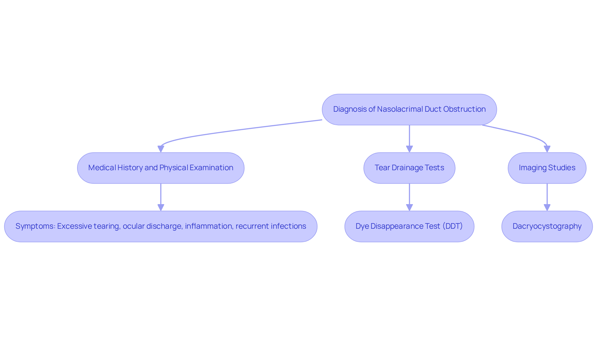 This flowchart outlines the steps involved in diagnosing a nasolacrimal duct obstruction. Start at the top with the main diagnosis step, then follow the arrows down to see the detailed procedures: first, gather medical history and perform a physical exam, then conduct tear drainage tests, and finally, if needed, use imaging studies to confirm the diagnosis.