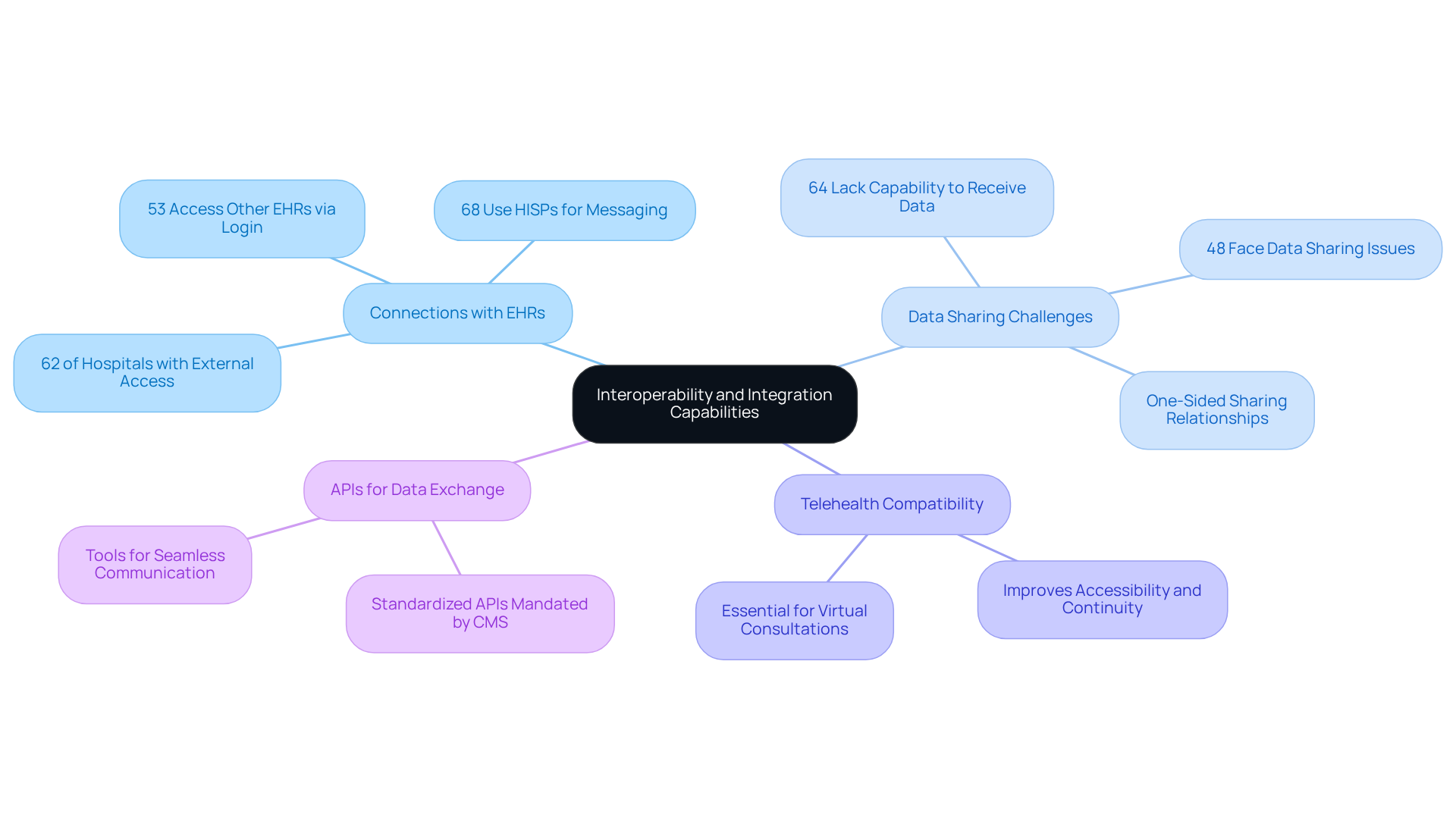 The central node represents the main theme, while the branches show key areas of focus. Each sub-point under the branches provides additional details, illustrating how these elements contribute to effective healthcare integration.
