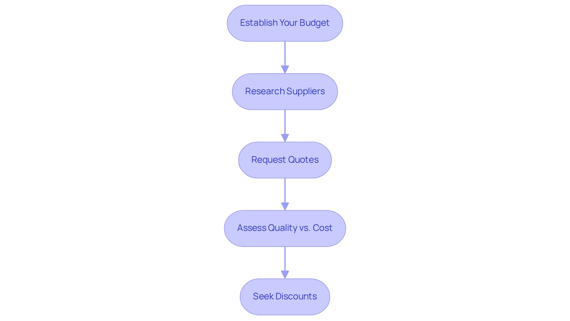 Each box represents a step in the budgeting process for tablecloths. Follow the arrows to see how each step leads to the next, helping you make informed decisions.