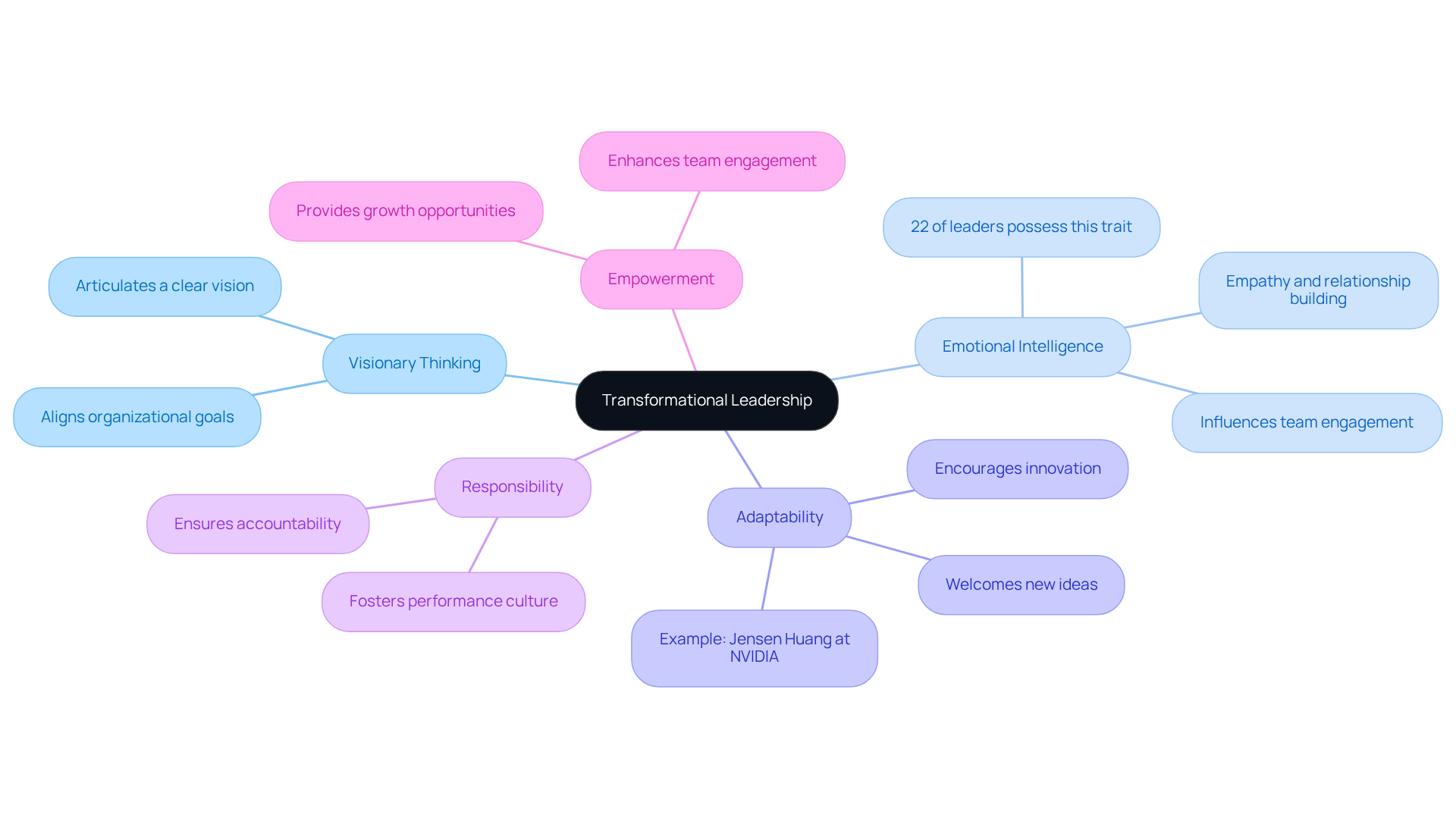 The central node represents transformational leadership, while each branch highlights a key trait. The sub-branches provide additional context or examples, helping you understand how these traits contribute to effective leadership. The central node represents transformational leadership, while each branch highlights a key trait. The sub-branches provide additional context or examples, helping you understand how these traits contribute to effective leadership.