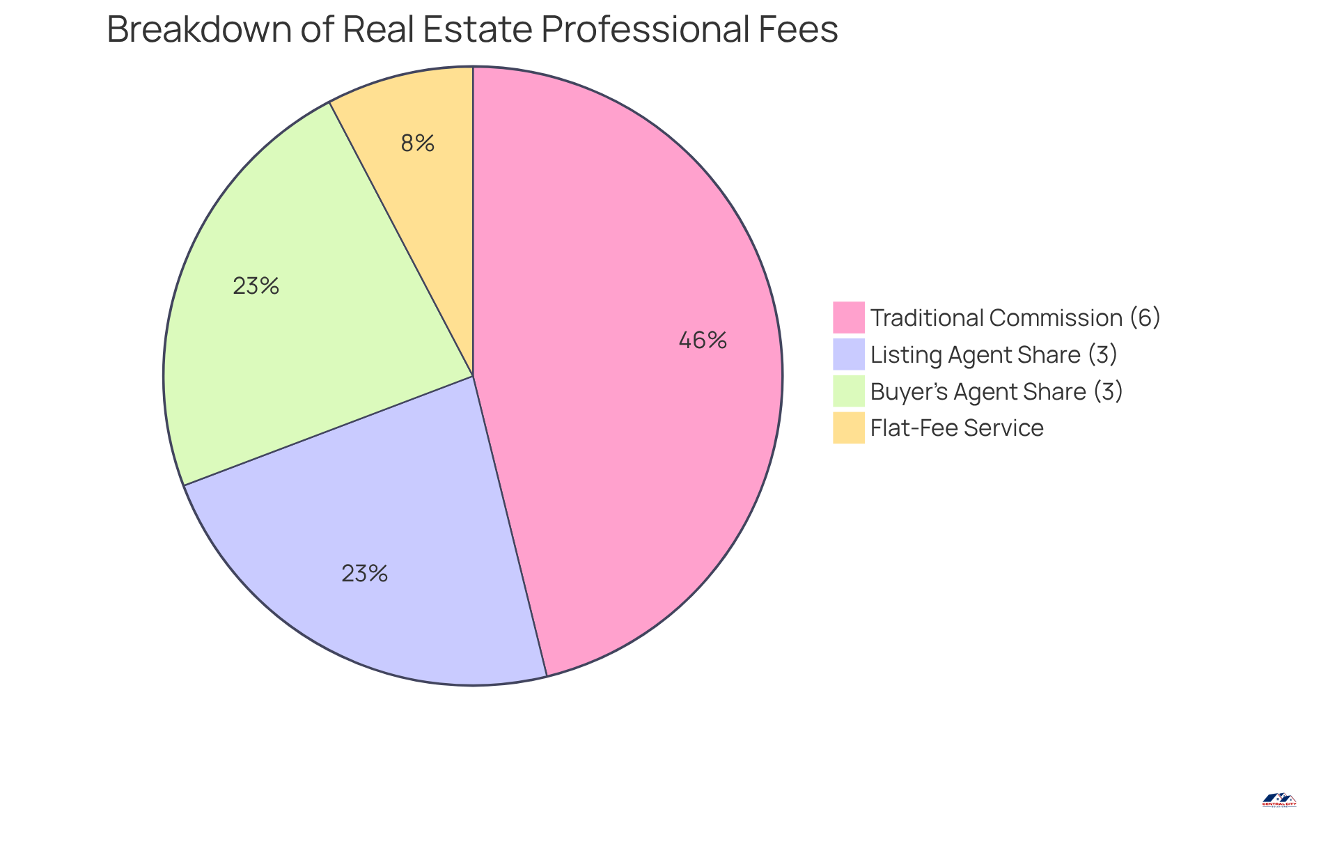 Each segment of the pie shows how the commission is divided and what alternatives exist. The larger the segment, the bigger the cost associated with that option — helping you make informed decisions on managing your selling expenses.