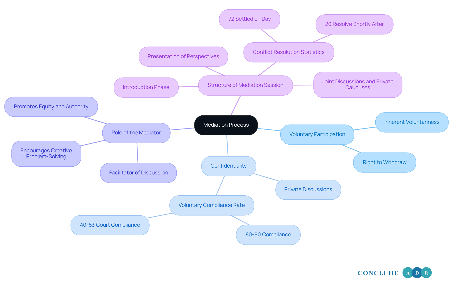 The center shows the main topic, with branches representing important aspects of mediation. Each branch provides more details and statistics, helping you understand how mediation works and why it's effective.