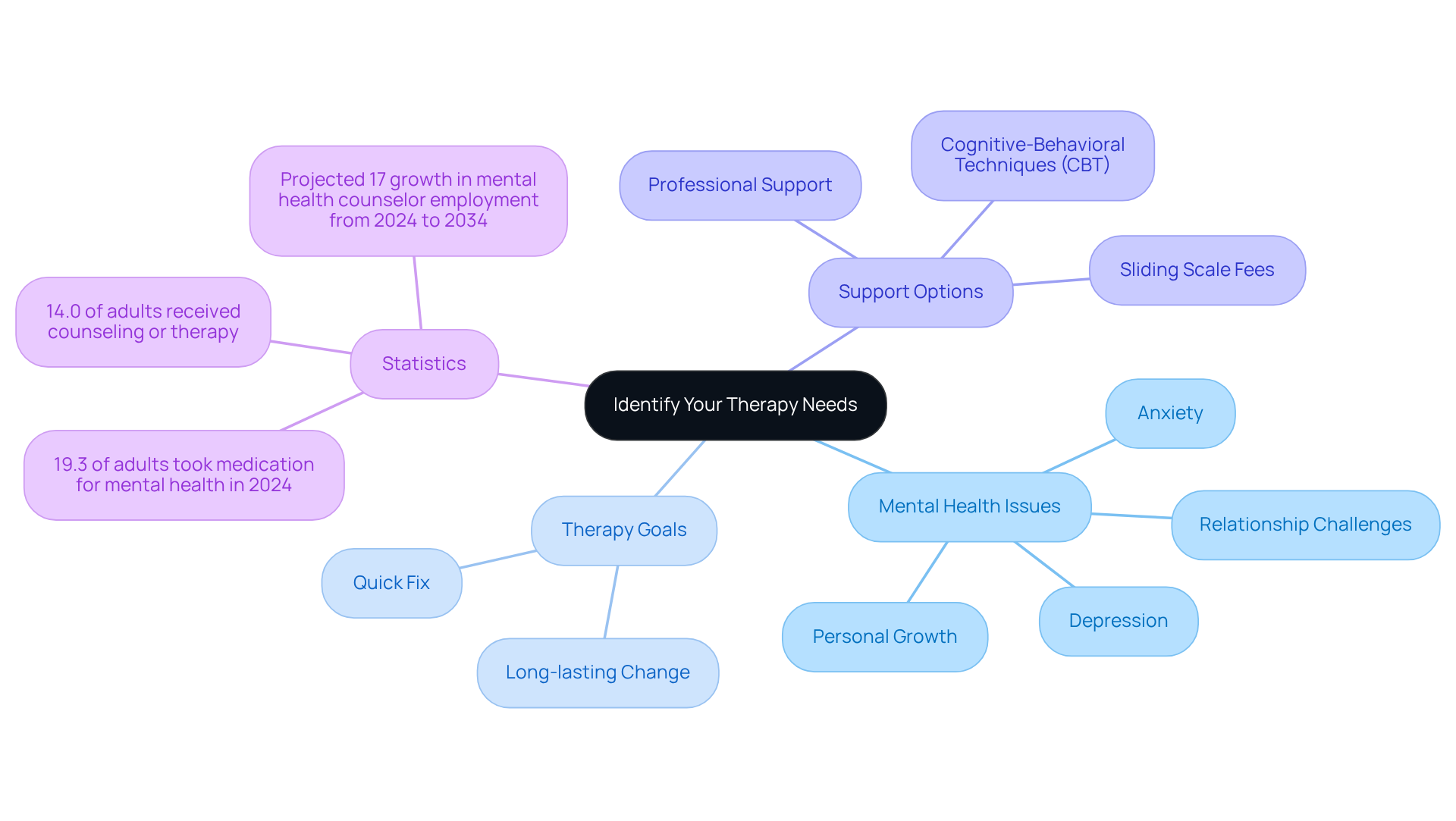 This mindmap helps you visualize the different aspects of identifying your therapy needs. Start at the center with the main topic, then explore the branches to see specific mental health issues, your goals for therapy, available support options, and relevant statistics. Each branch represents a key area to consider as you reflect on your journey toward mental well-being. This mindmap helps you visualize the different aspects of identifying your therapy needs. Start at the center with the main topic, then explore the branches to see specific mental health issues, your goals for therapy, available support options, and relevant statistics. Each branch represents a key area to consider as you reflect on your journey toward mental well-being.