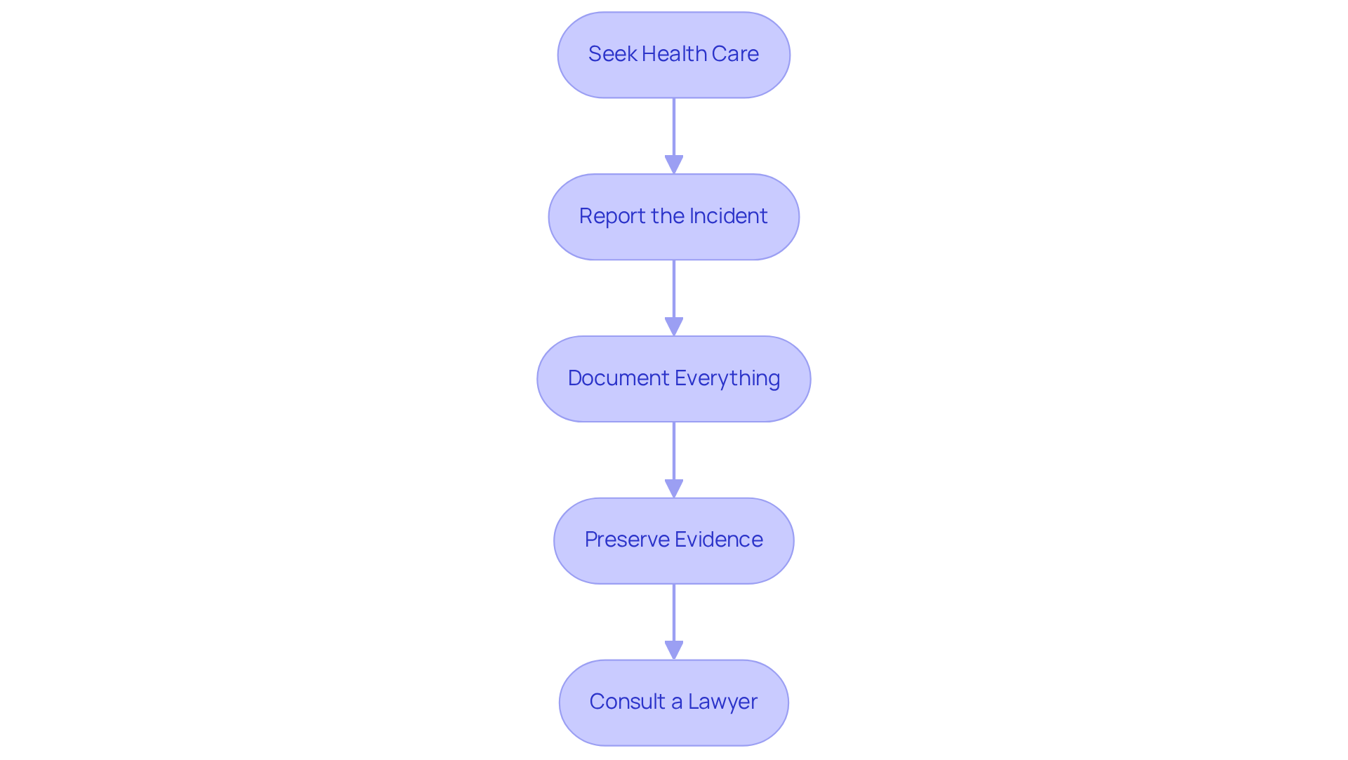 Each box represents a crucial step to take after an aviation accident. Follow the arrows to see the order in which you should act to protect your health and legal rights. Each box represents a crucial step to take after an aviation accident. Follow the arrows to see the order in which you should act to protect your health and legal rights.