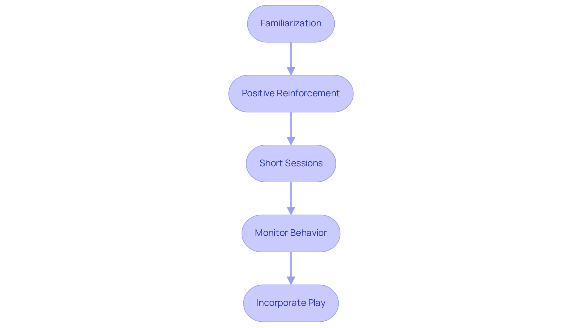 This flowchart shows the steps to help your dog get used to wearing a winter coat — follow the arrows to see what to do next at each stage of the process. This flowchart shows the steps to help your dog get used to wearing a winter coat — follow the arrows to see what to do next at each stage of the process.