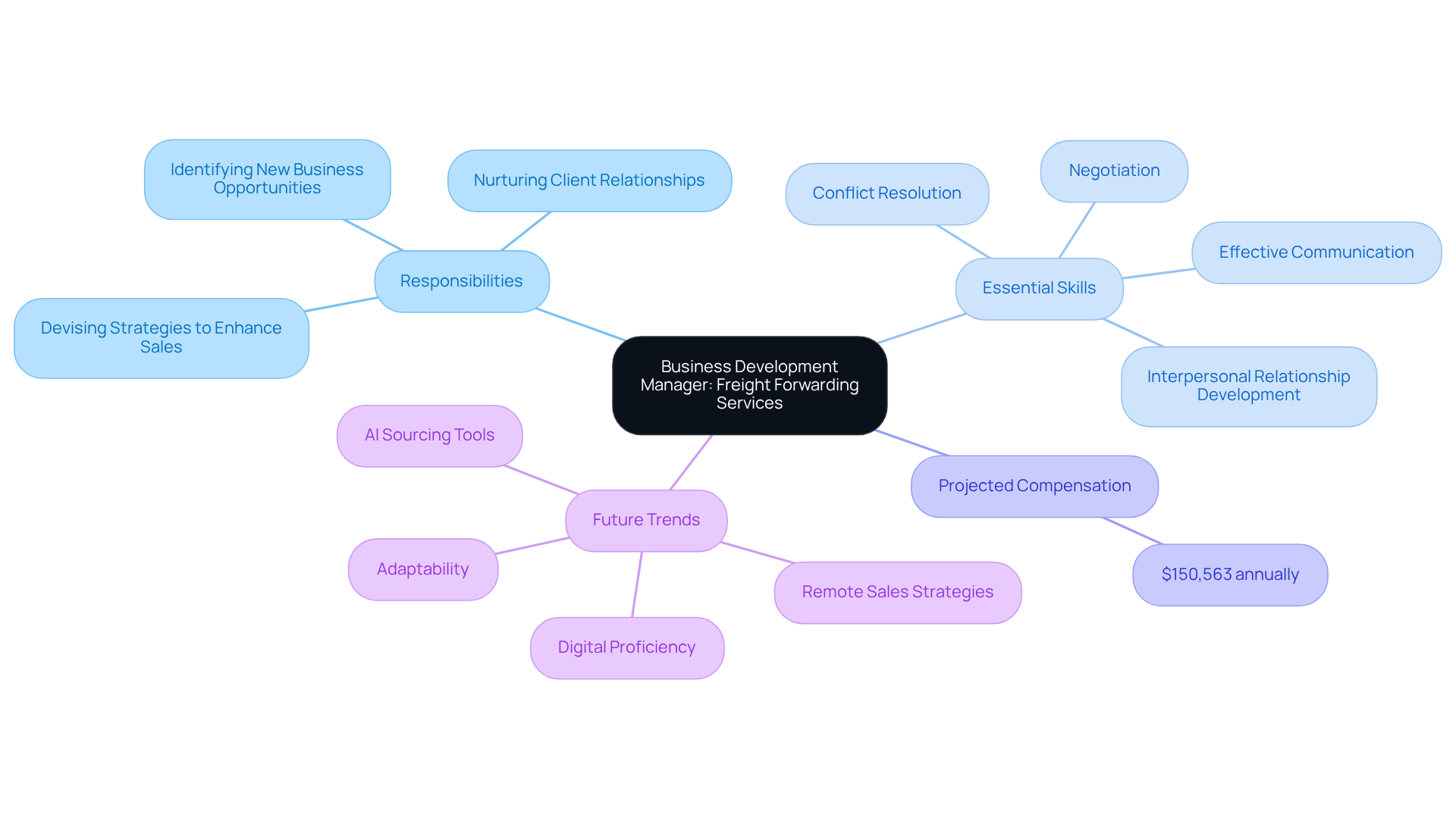 The central node represents the role of the Business Development Manager, while the branches explore key responsibilities, necessary skills, projected earnings, and trends in the industry. Each branch helps you understand different aspects of this career path. The central node represents the role of the Business Development Manager, while the branches explore key responsibilities, necessary skills, projected earnings, and trends in the industry. Each branch helps you understand different aspects of this career path.