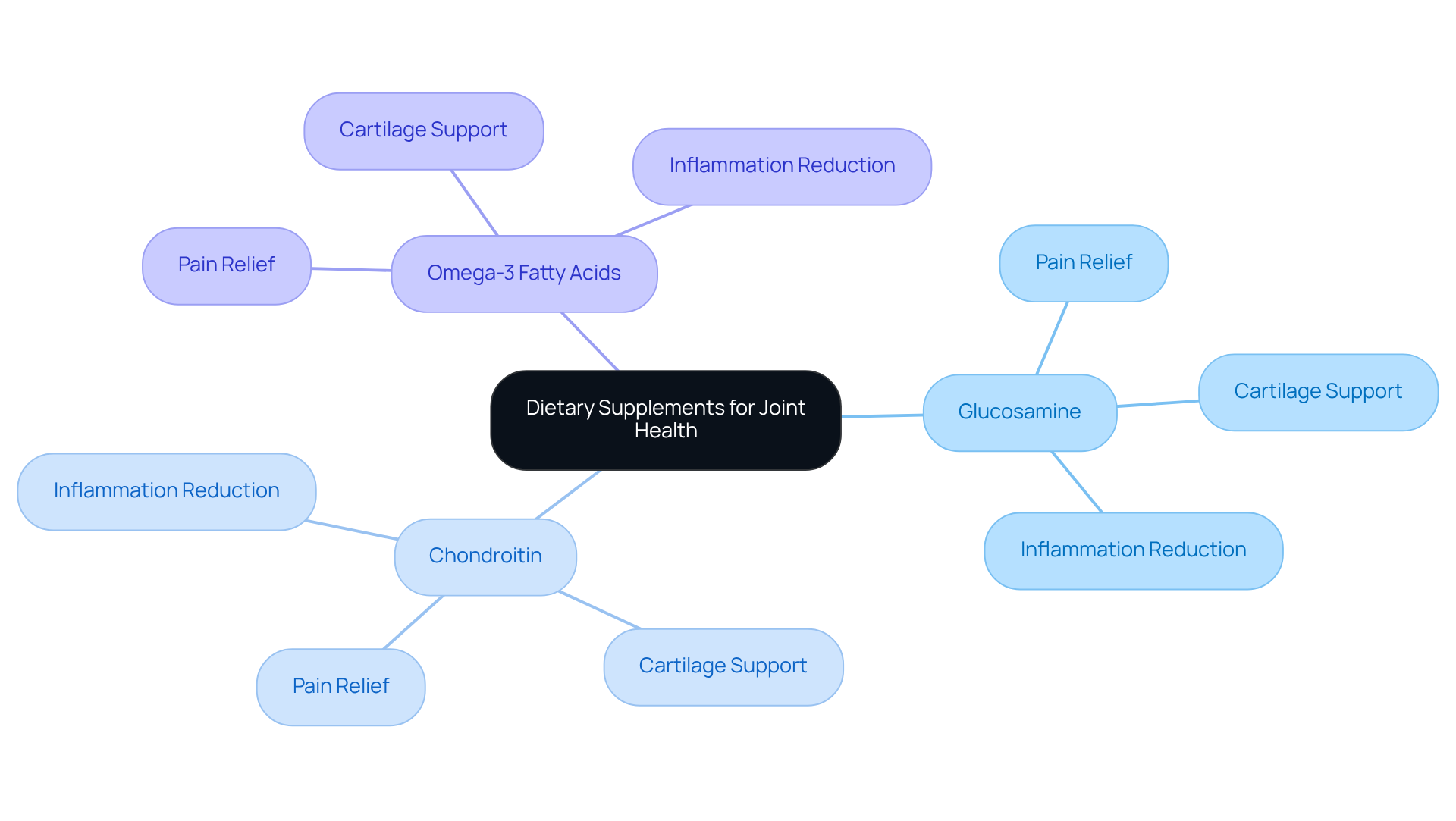 The central node represents the overall topic of joint health. Each branch shows a specific supplement, and the sub-branches highlight their benefits. This layout helps you understand how each supplement contributes to joint health. The central node represents the overall topic of joint health. Each branch shows a specific supplement, and the sub-branches highlight their benefits. This layout helps you understand how each supplement contributes to joint health.