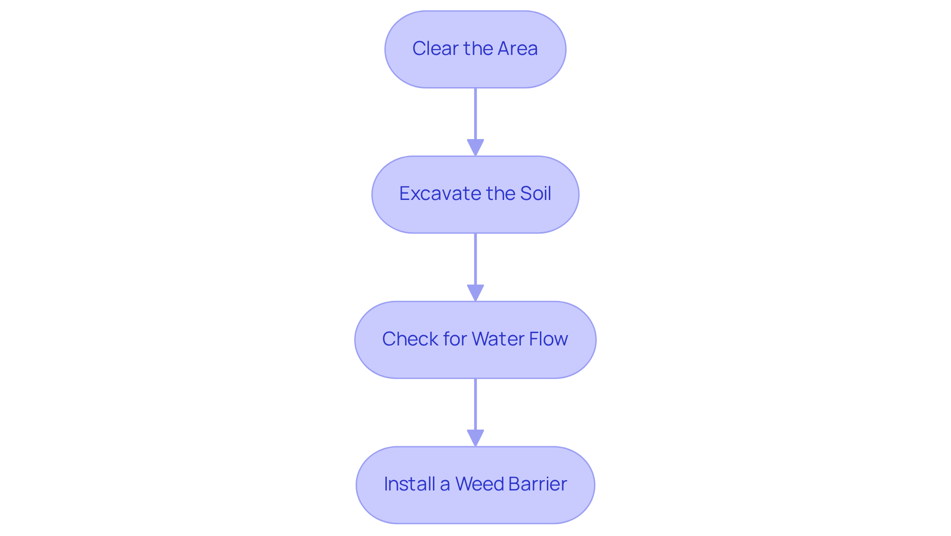 Each box represents a step you need to take to prepare your site. Follow the arrows to see the order in which you should complete these tasks for the best results. Each box represents a step you need to take to prepare your site. Follow the arrows to see the order in which you should complete these tasks for the best results.